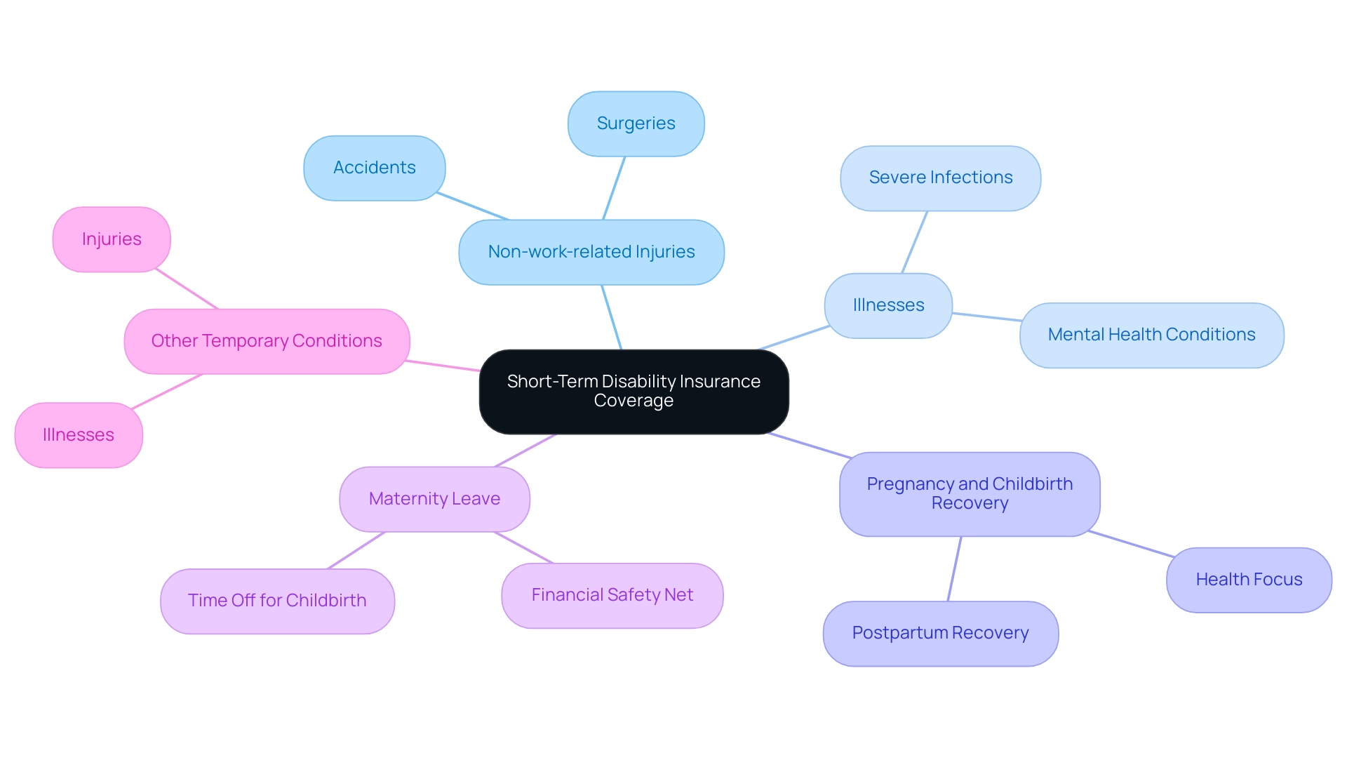 The central node represents the main topic, with branches indicating different coverage areas. Each color corresponds to a specific category of coverage.