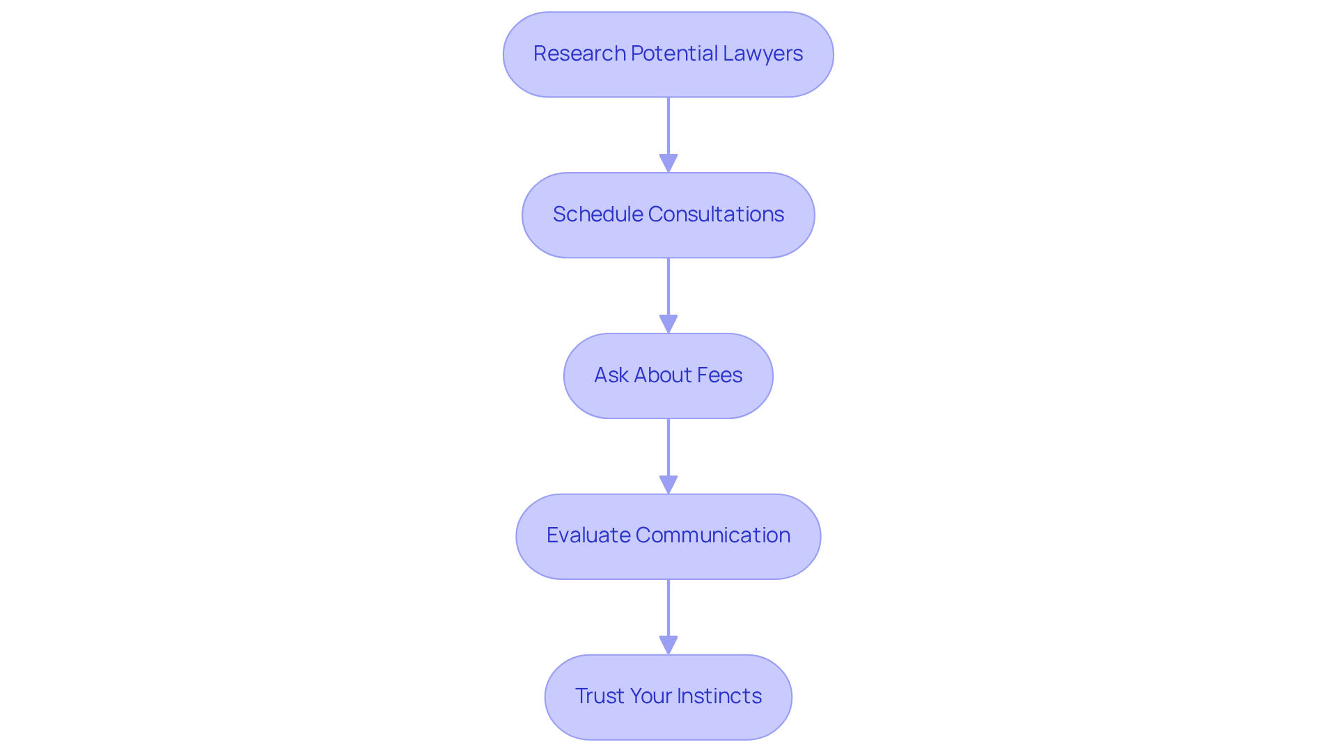 Follow the arrows to see the process of finding an attorney. Each box represents a step you should take to ensure you choose the right advocate for your case.