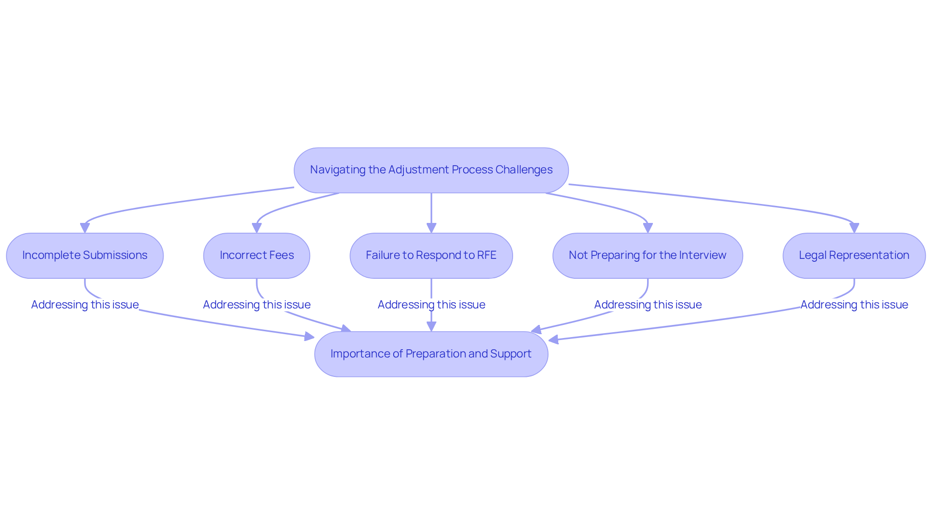 Each box represents a challenge you might face during the adjustment process. Follow the arrows to see how addressing these issues can lead to a smoother journey. Remember, preparation and support are key to overcoming these hurdles!