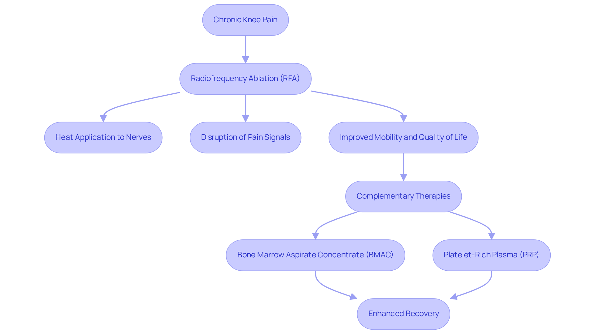 This flowchart illustrates the journey from chronic knee pain to relief through RFA and additional therapies. Each step shows how RFA targets pain and how complementary treatments enhance recovery, guiding you through the process of reclaiming an active lifestyle.
