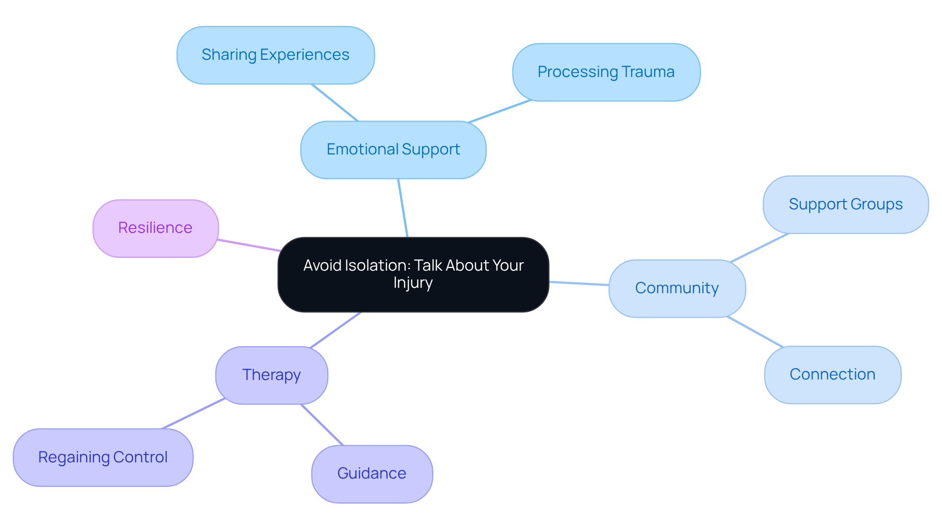 This mindmap illustrates how talking about your injury can lead to emotional support, build community, and promote healing. Each branch represents a key aspect of the healing journey, showing how they connect back to the central idea of avoiding isolation. This mindmap illustrates how talking about your injury can lead to emotional support, build community, and promote healing. Each branch represents a key aspect of the healing journey, showing how they connect back to the central idea of avoiding isolation.