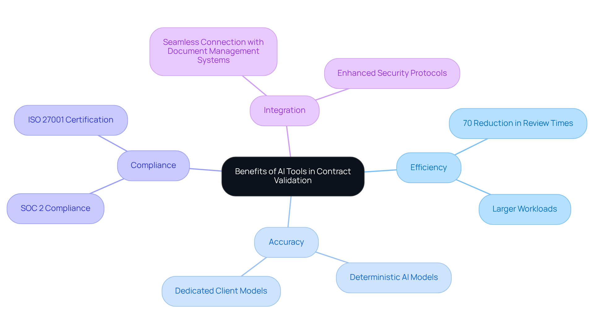 Start at the center with the main topic, then explore each branch to see how AI tools enhance efficiency, accuracy, compliance, and integration in law firms.