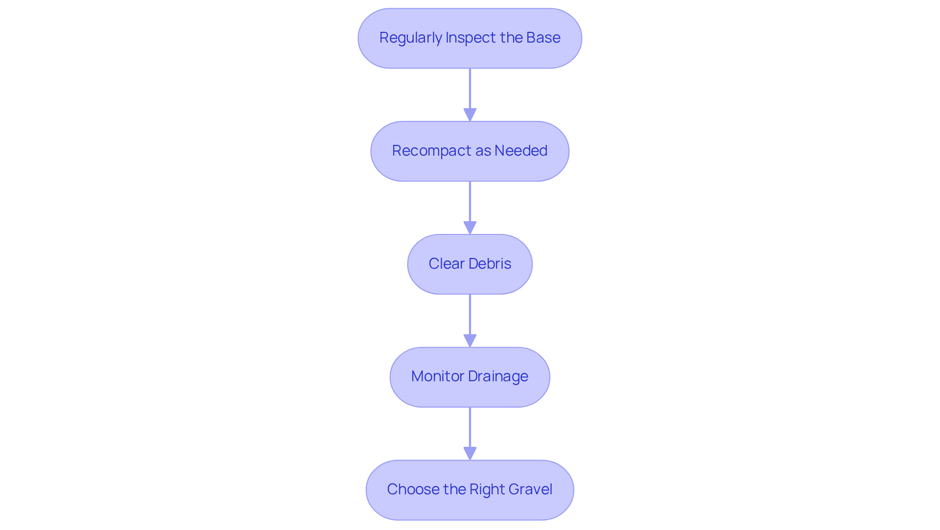 Each box represents a step in maintaining your gravel base. Follow the arrows to see the order of actions you should take to keep your artificial grass in top shape.