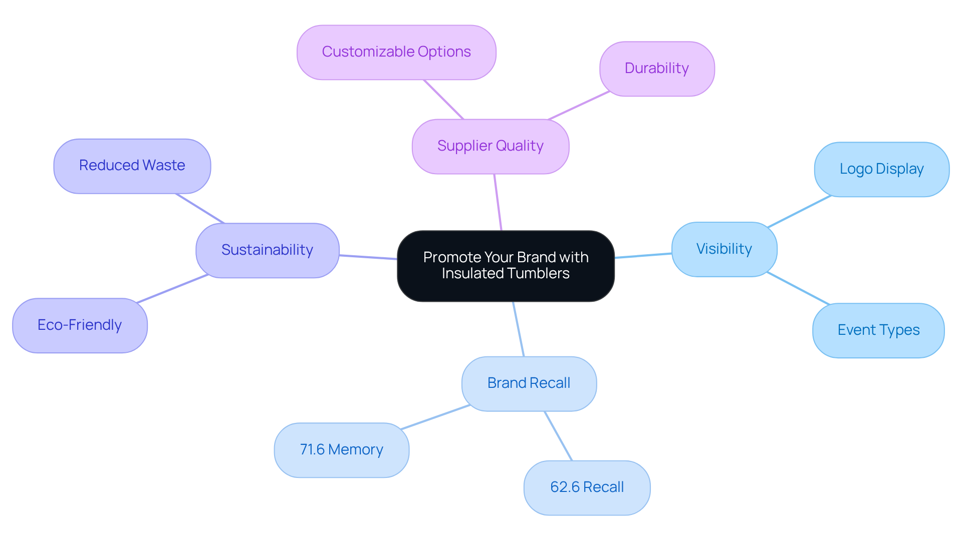 The central node represents the main strategy of using insulated tumblers for promotion. Branches show key areas of focus, and sub-points provide supporting details and statistics to better understand how each aspect contributes to effective marketing. The central node represents the main strategy of using insulated tumblers for promotion. Branches show key areas of focus, and sub-points provide supporting details and statistics to better understand how each aspect contributes to effective marketing.