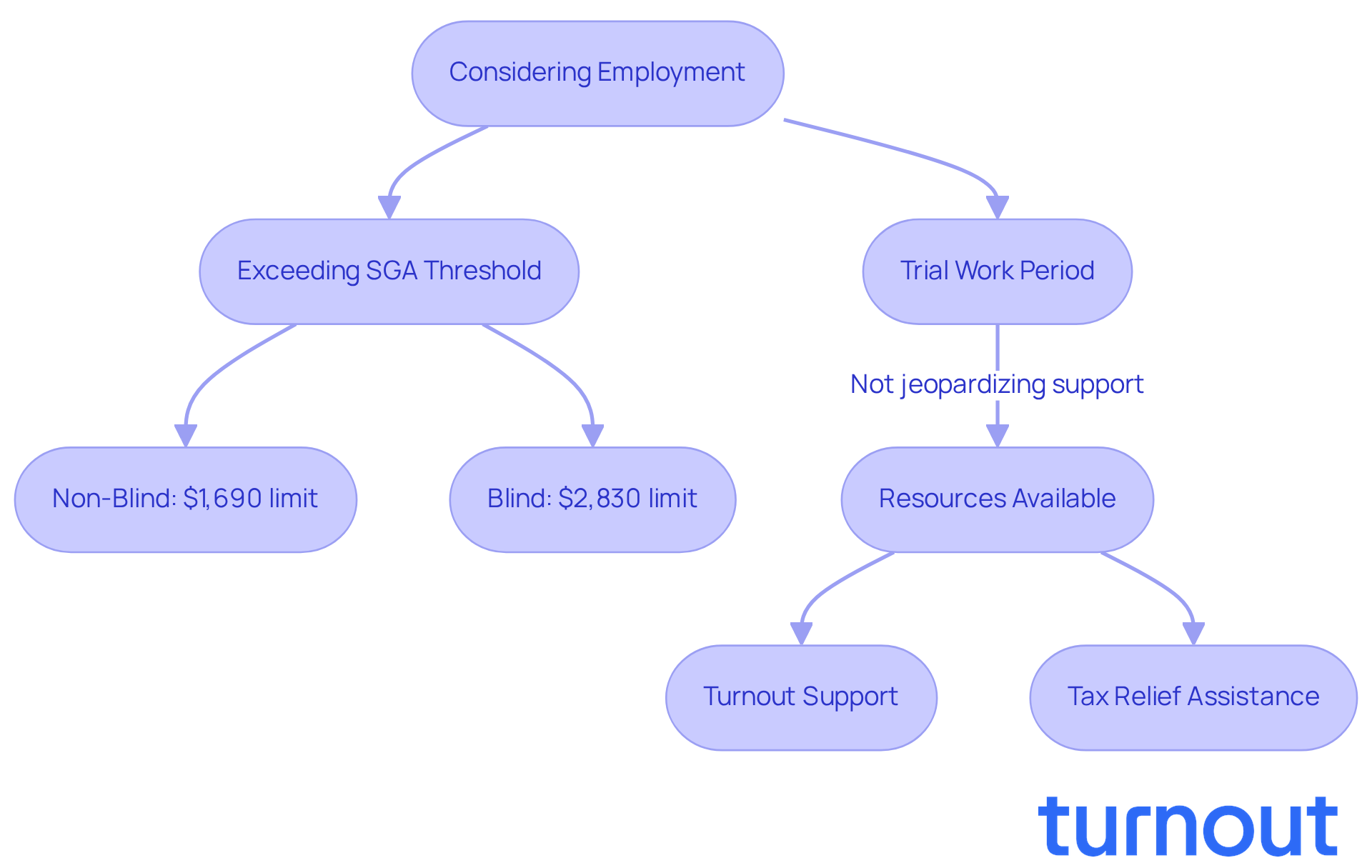 This flowchart guides you through the choices and consequences of reentering the workforce while on SSDI or SSI. Follow the paths to see how your earnings can affect your benefits and what resources are available to help you.