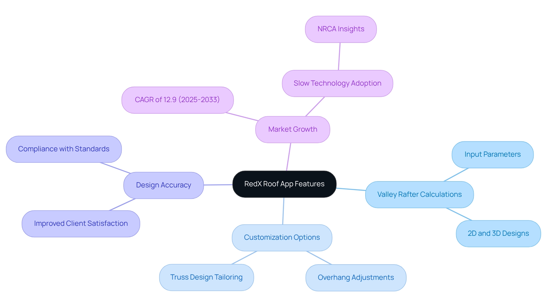 Start at the center with the app's name, then explore its various features and how they contribute to improved roofing design and construction. Each branch shows a different aspect of the app, helping you grasp its comprehensive capabilities.