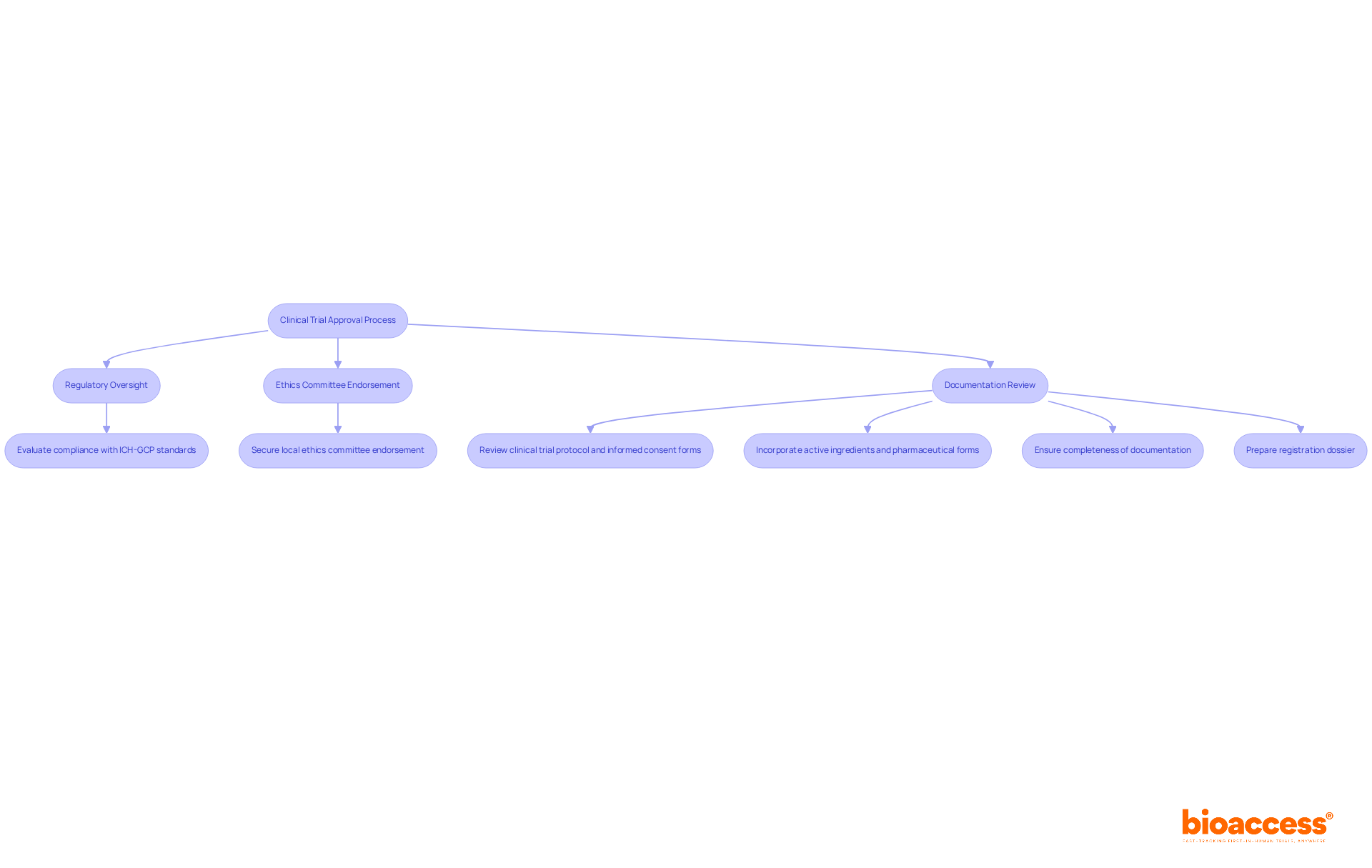 This flowchart outlines the steps involved in getting clinical trial approval from INVIMA. Each box represents a key function or step in the process, and the arrows show how they connect. Follow the flow to understand how to navigate the approval process effectively. This flowchart outlines the steps involved in getting clinical trial approval from INVIMA. Each box represents a key function or step in the process, and the arrows show how they connect. Follow the flow to understand how to navigate the approval process effectively.