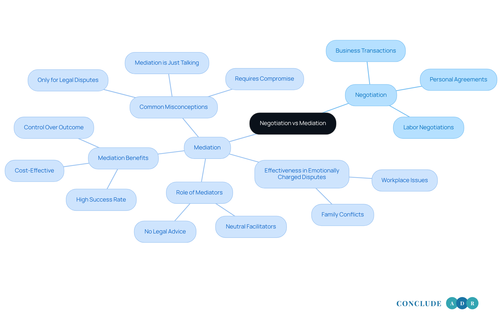 This mindmap shows the relationship between negotiation and mediation. The main branches represent each concept, while the sub-branches dive into their contexts and effectiveness. The visual cues help you see where mediation shines, especially in emotional disputes.
