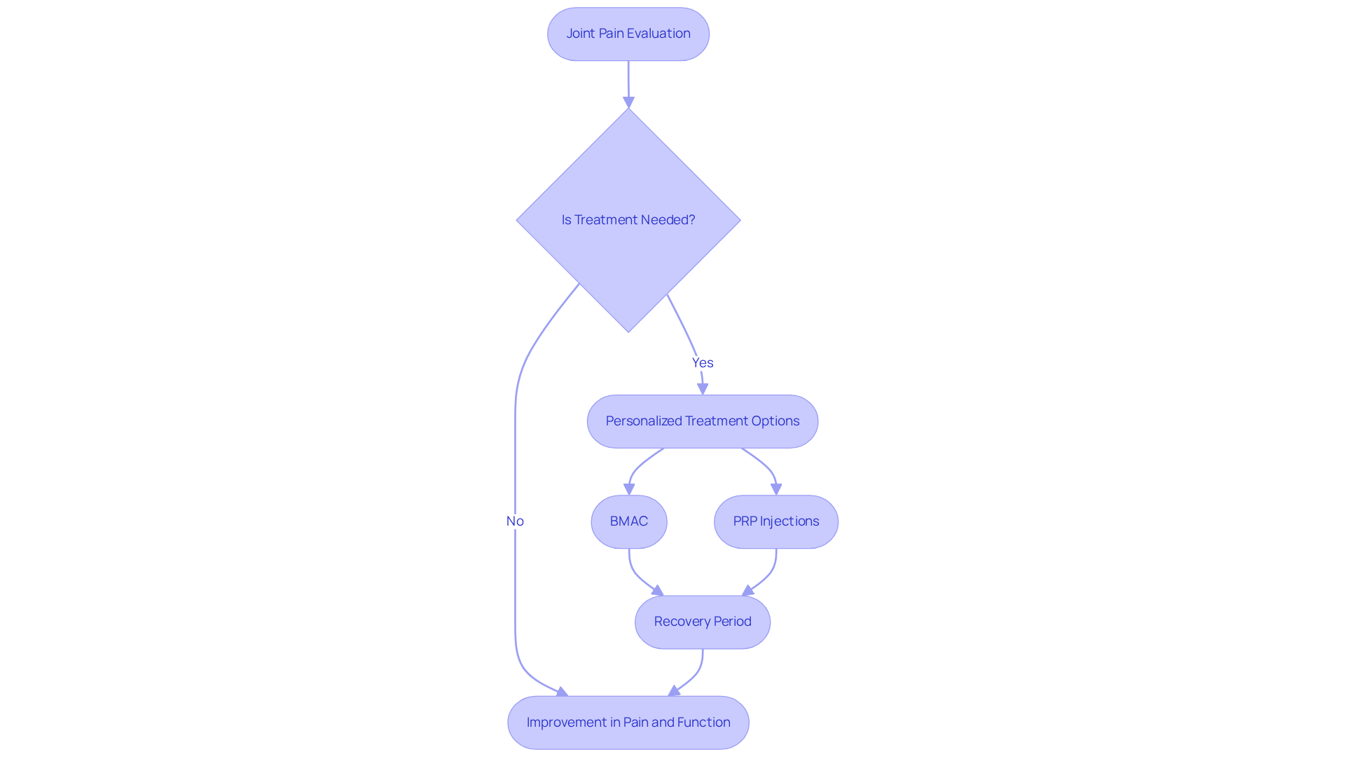 This flowchart illustrates the steps a patient goes through when seeking treatment for knee pain. Start at the evaluation stage, decide on treatment options, and follow the path to recovery and improvement. Each box represents a key step in the process.