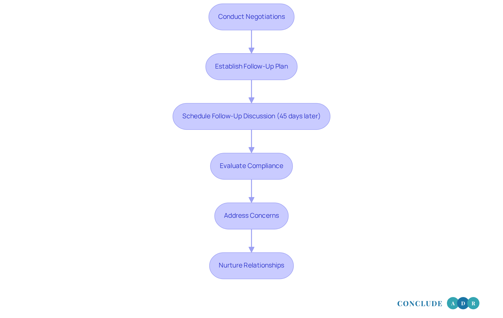 Each box represents a step in the follow-up process. Follow the arrows to see how each step leads to the next, ensuring that agreements are upheld and relationships are strengthened.