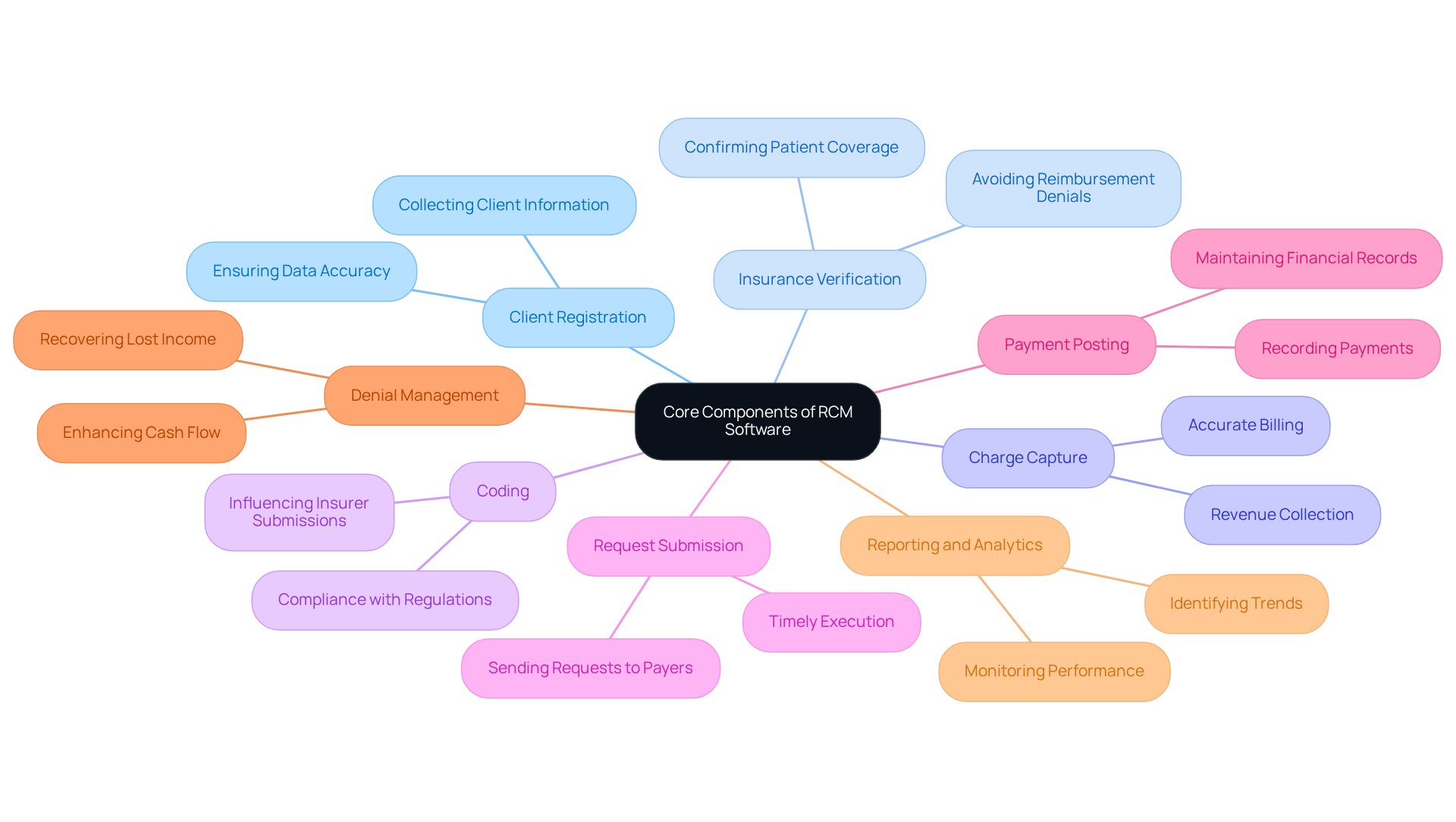 The central node represents the main topic, while each branch shows a key component of RCM software. Explore each branch to understand how these components work together to optimize revenue cycles.
