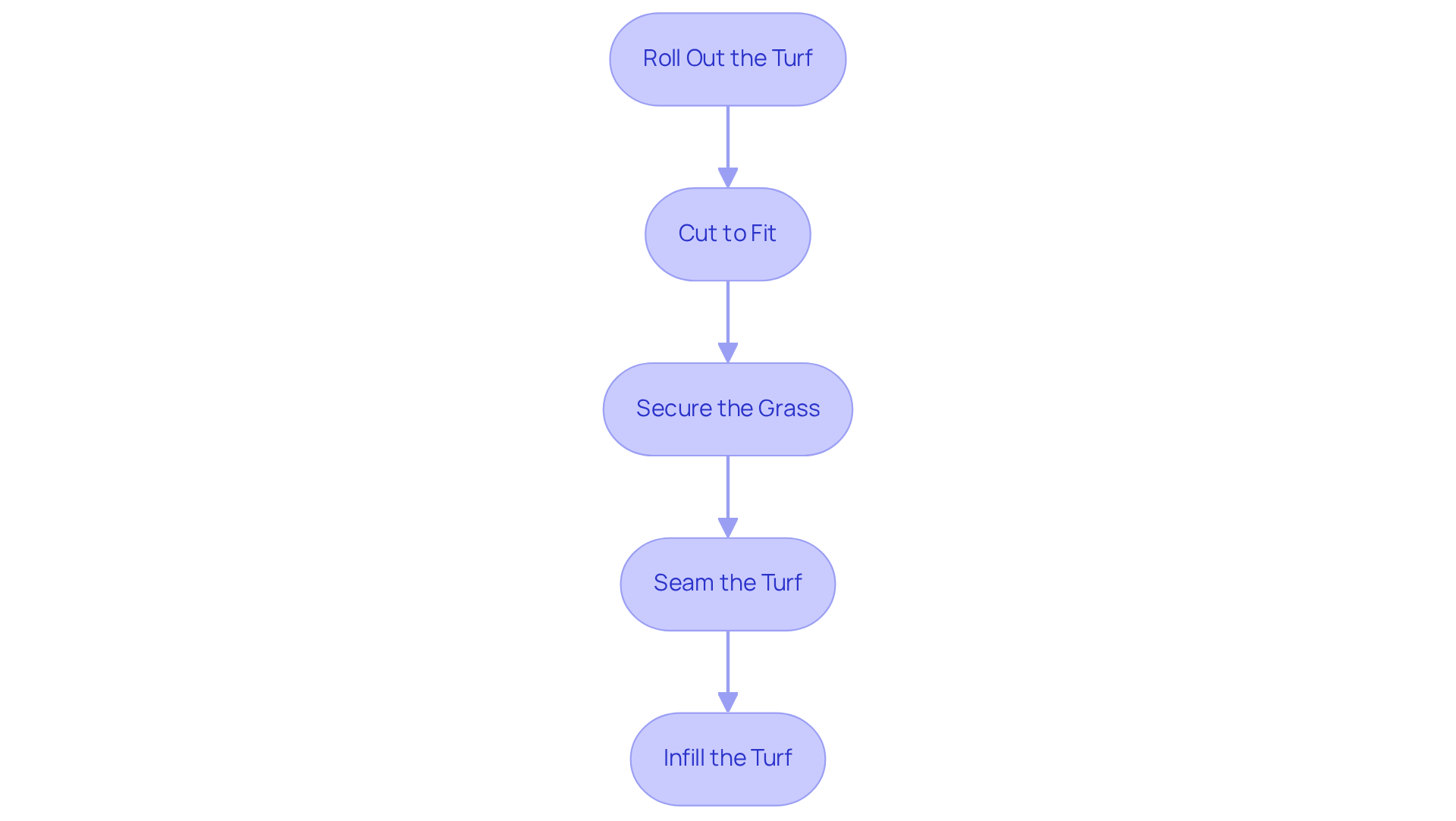 Each box represents a step in the installation process - follow the arrows to see how to successfully install synthetic grass from start to finish.