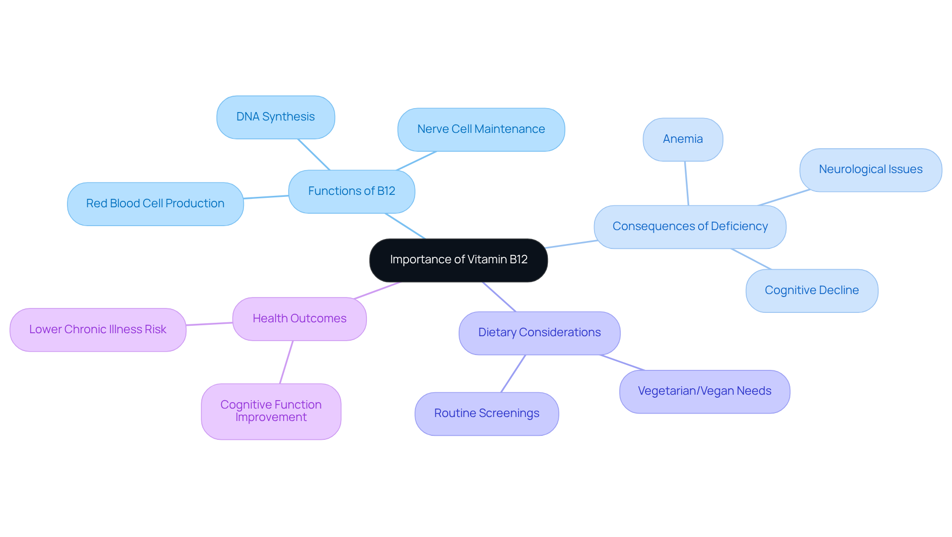 This mindmap shows how Vitamin B12 is connected to various aspects of health. Start at the center with its importance, then follow the branches to see its functions, what happens if you don't get enough, dietary tips, and the positive health outcomes of maintaining adequate levels.