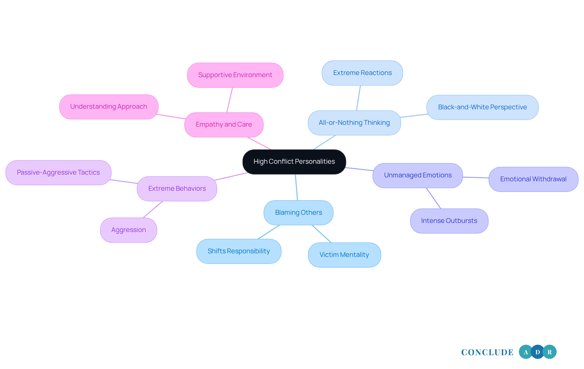 Understand the Five Types of High Conflict Personalities
