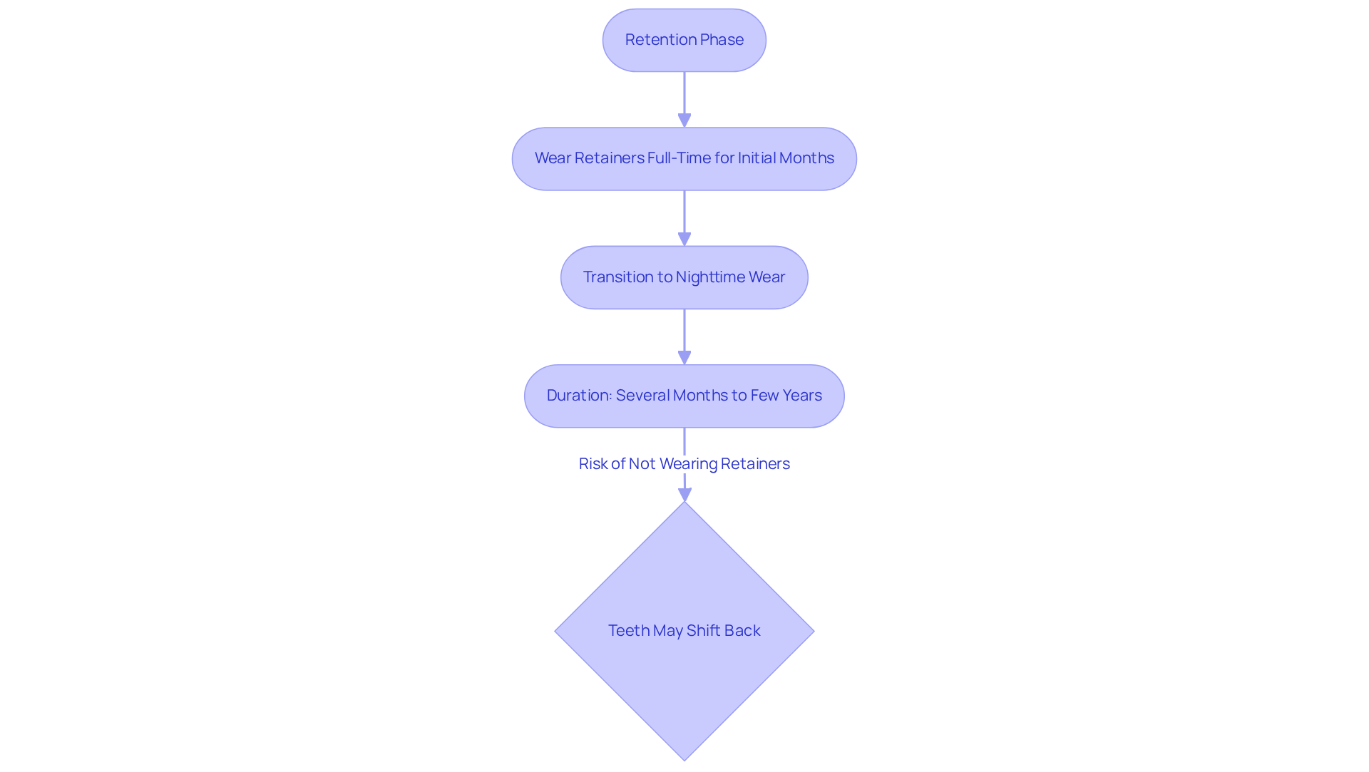 This flowchart shows the steps in the retention phase after braces or Invisalign. Follow the arrows to see how to support your child's orthodontic journey and understand the importance of each step. This flowchart shows the steps in the retention phase after braces or Invisalign. Follow the arrows to see how to support your child's orthodontic journey and understand the importance of each step.
