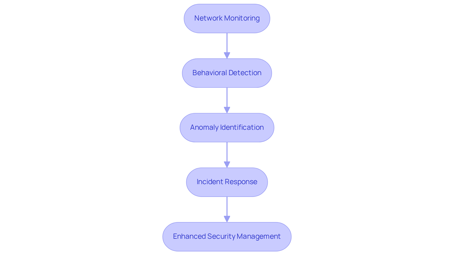 Follow the arrows to see how Darktrace monitors networks, detects unusual behavior, responds to incidents, and ultimately enhances security management.