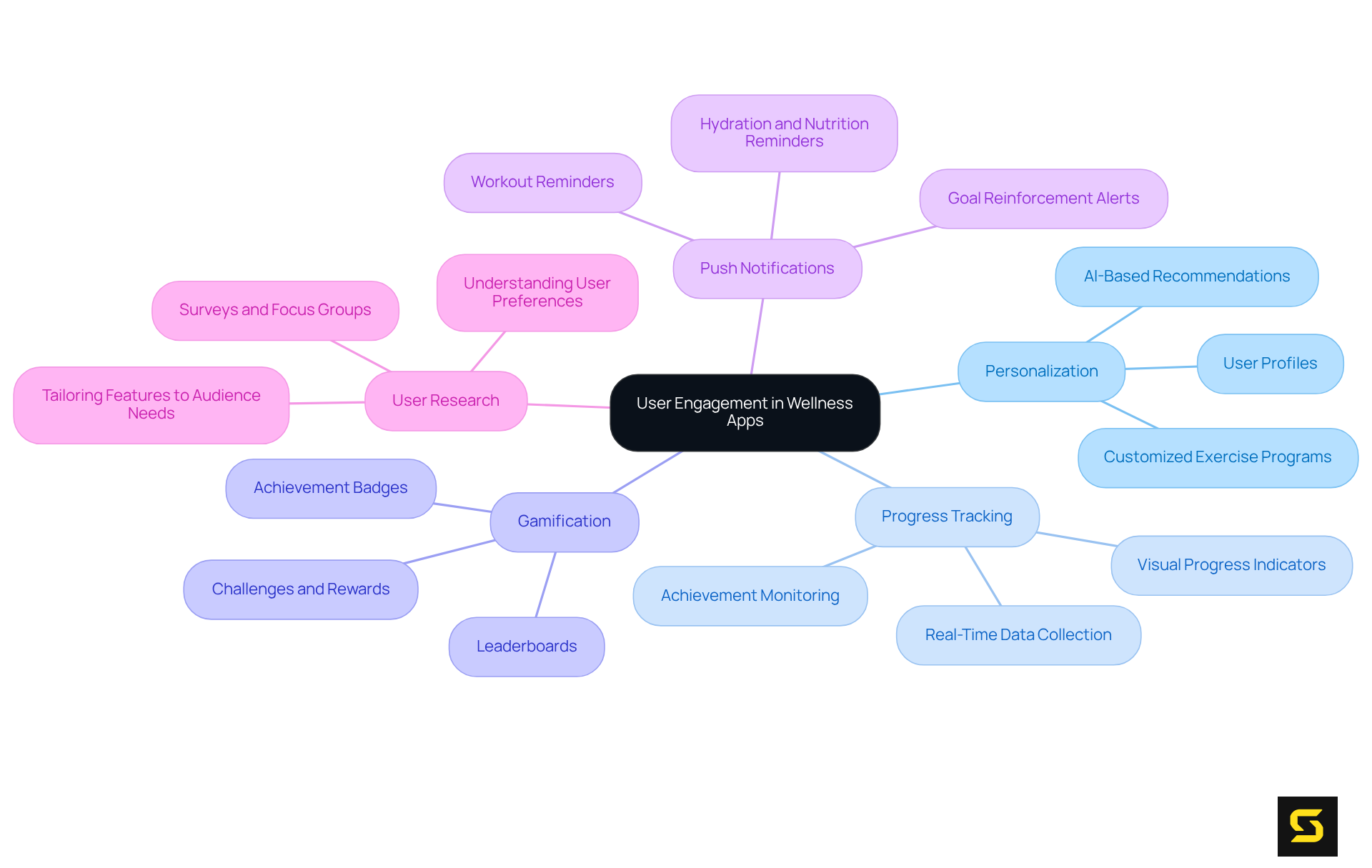 The central node represents the main goal of user engagement, while the branches show key features that contribute to achieving this goal. Each feature can have additional details that explain its importance and impact on user experience. The central node represents the main goal of user engagement, while the branches show key features that contribute to achieving this goal. Each feature can have additional details that explain its importance and impact on user experience.