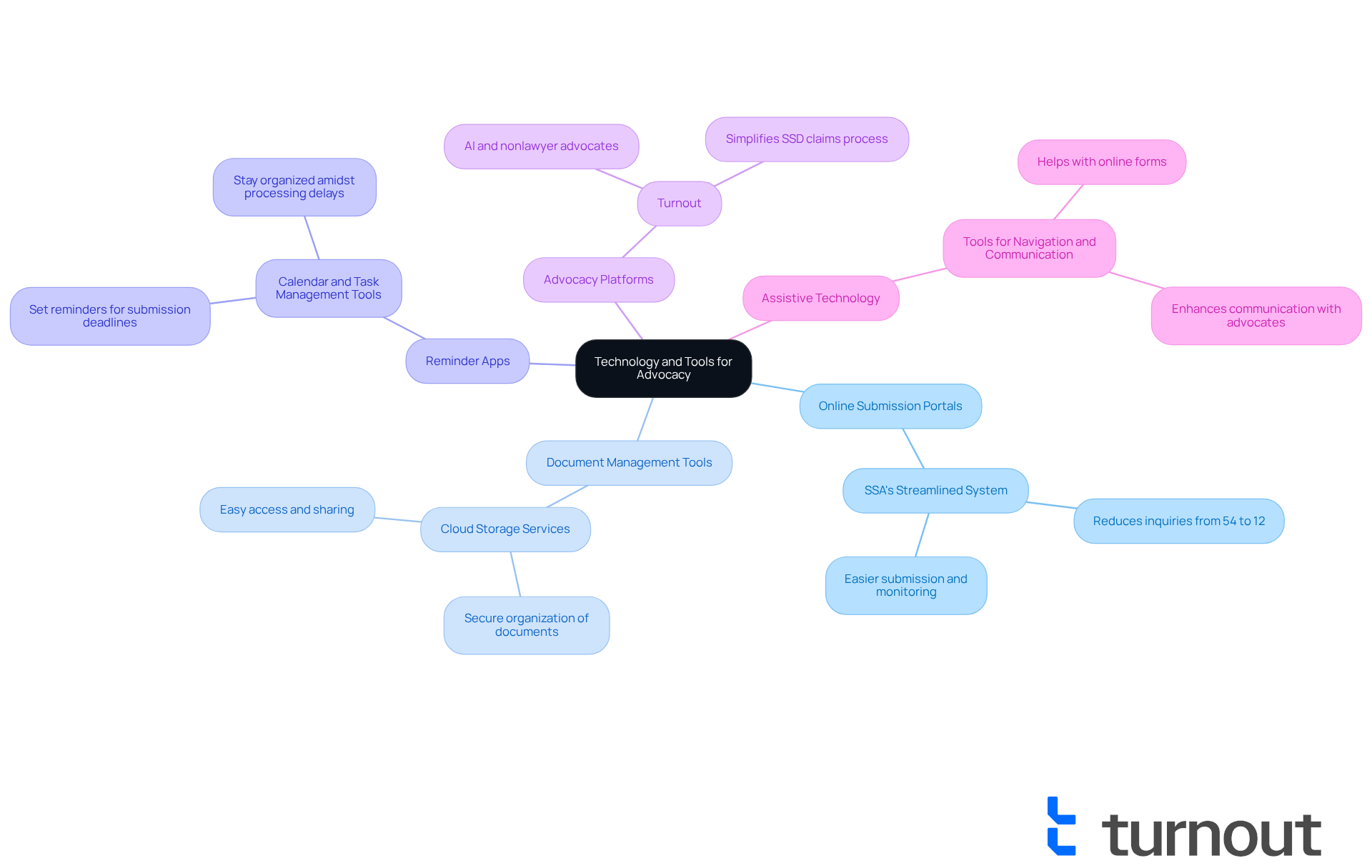 The central node represents the main theme of using technology for advocacy. Each branch shows a specific tool or resource, with sub-branches detailing their benefits or functions. This layout helps you see how different technologies can support your advocacy efforts.