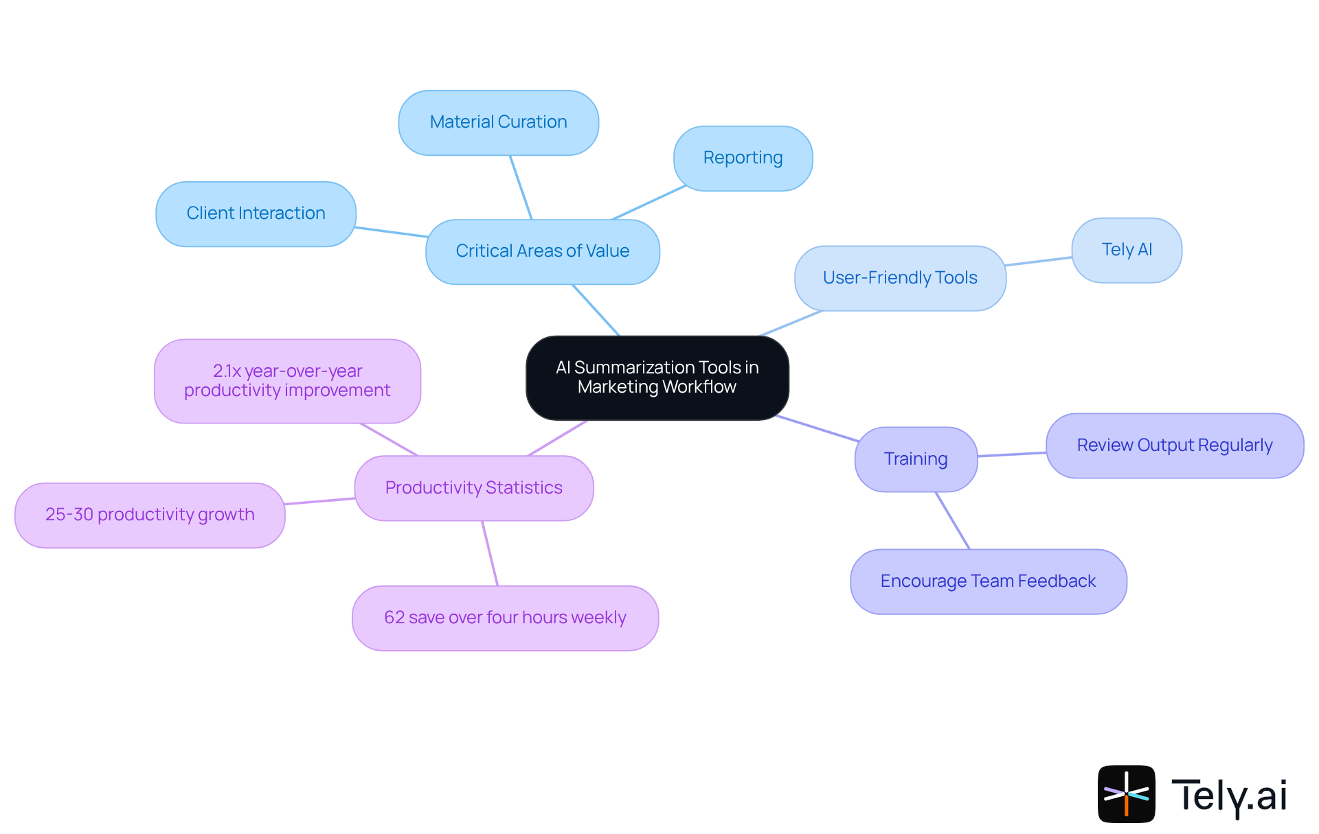 This mindmap shows how AI summarization tools can enhance marketing workflows. Start at the center with the main topic, then explore the branches to see the critical areas where AI can add value, the tools available, training needs, and the productivity benefits reported by teams.