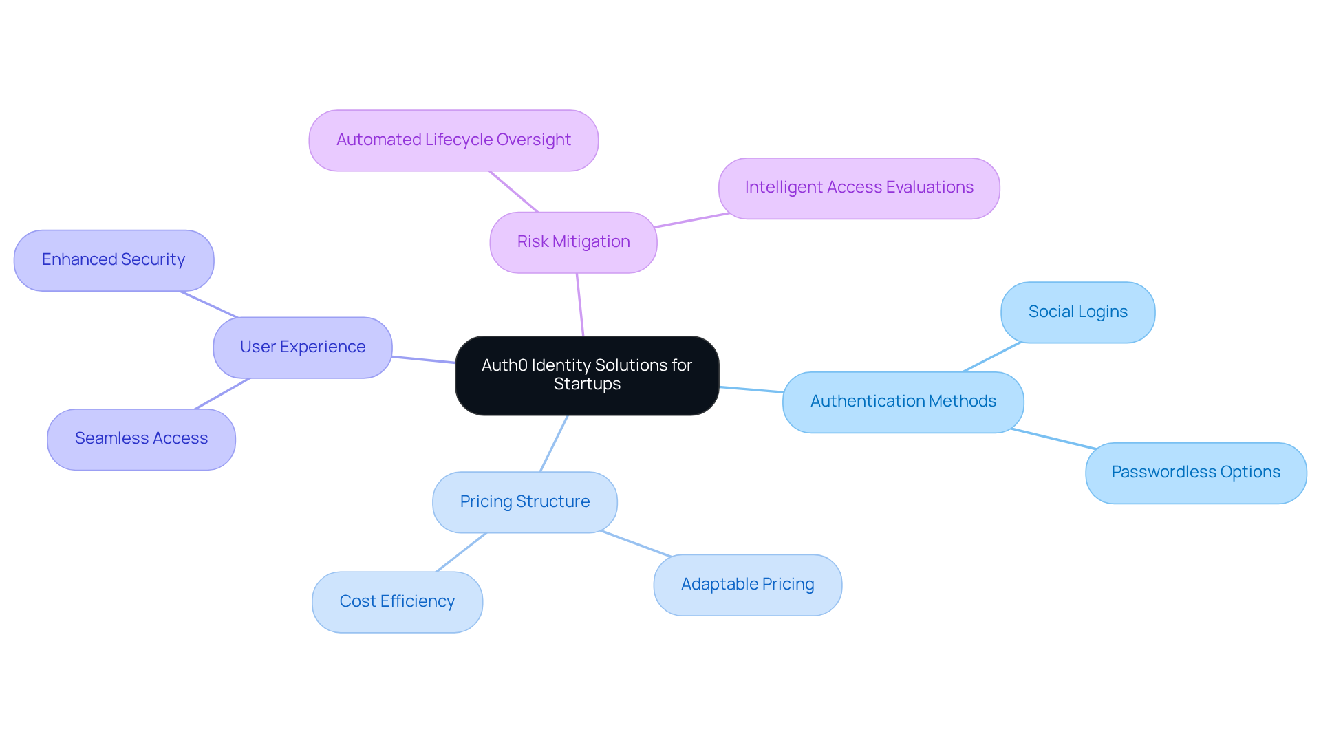 The center represents Auth0's identity solutions, with branches showing different features and benefits. Each branch helps you understand how Auth0 supports startups in managing user authentication effectively.