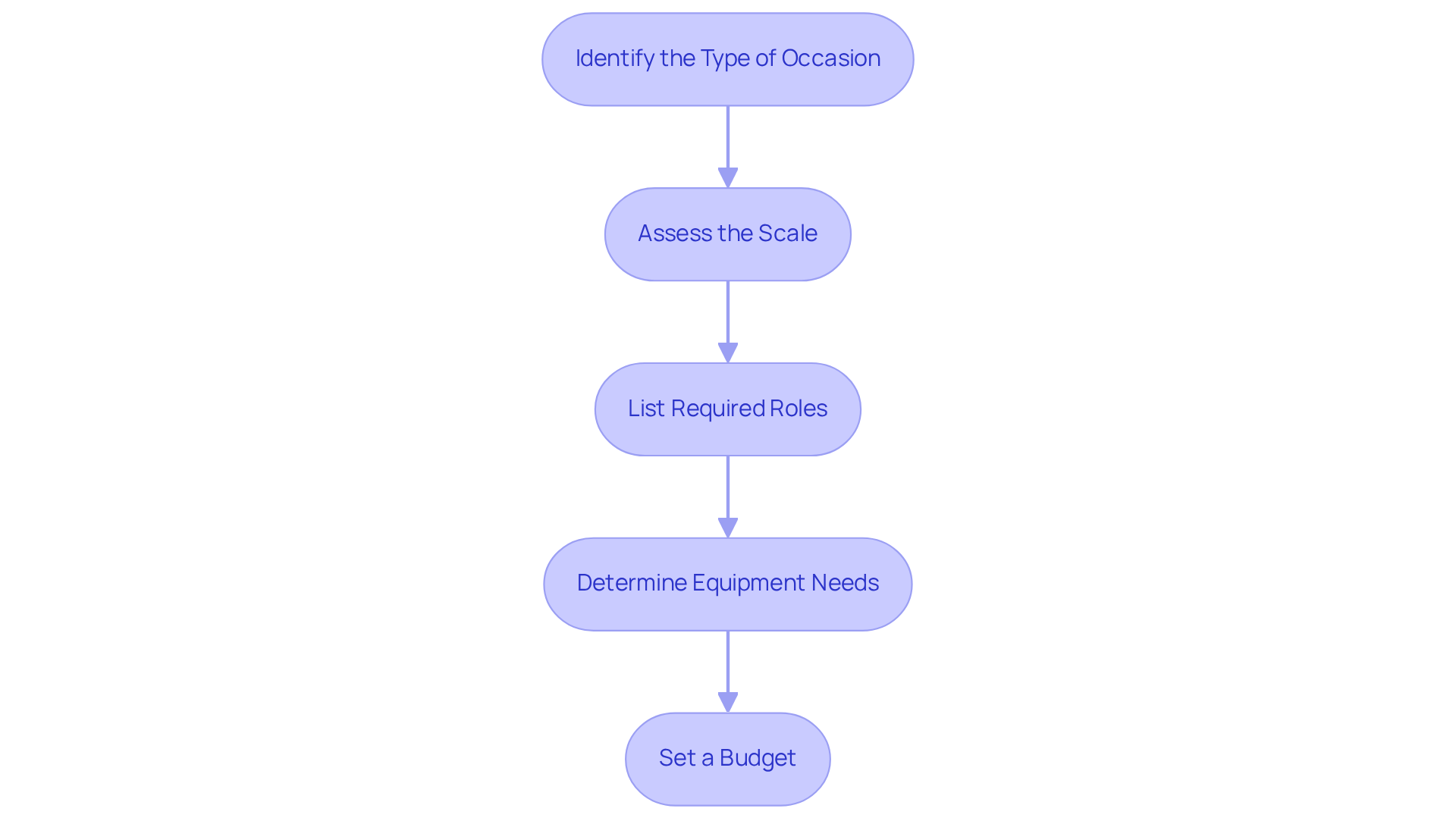 Each box represents a crucial step in planning your event. Follow the arrows to see how each step leads to the next, helping you clarify your needs for a successful event.