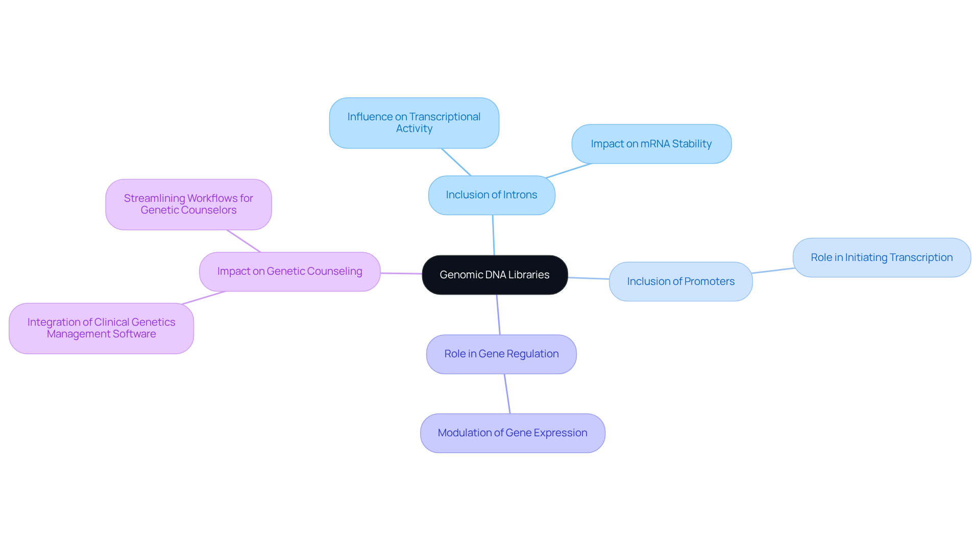 The central node represents genomic DNA libraries, while the branches show important components like introns and promoters. Each sub-branch explains how these elements contribute to gene regulation and the role of technology in genetic counseling. Follow the branches to explore the connections and significance of each part.