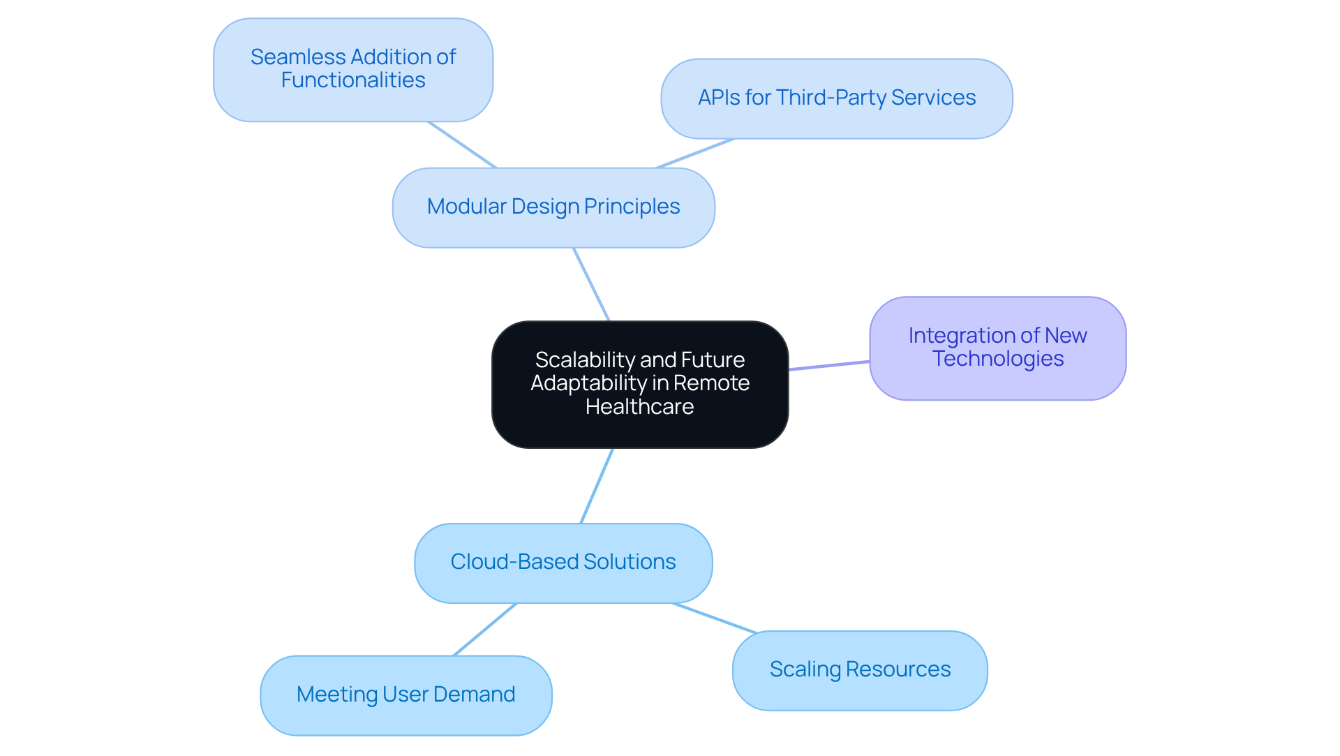 The central node represents the main theme of scalability in healthcare. Each branch shows a key area of focus, and the sub-branches provide specific strategies or examples that contribute to achieving adaptability in telehealth services. The central node represents the main theme of scalability in healthcare. Each branch shows a key area of focus, and the sub-branches provide specific strategies or examples that contribute to achieving adaptability in telehealth services.