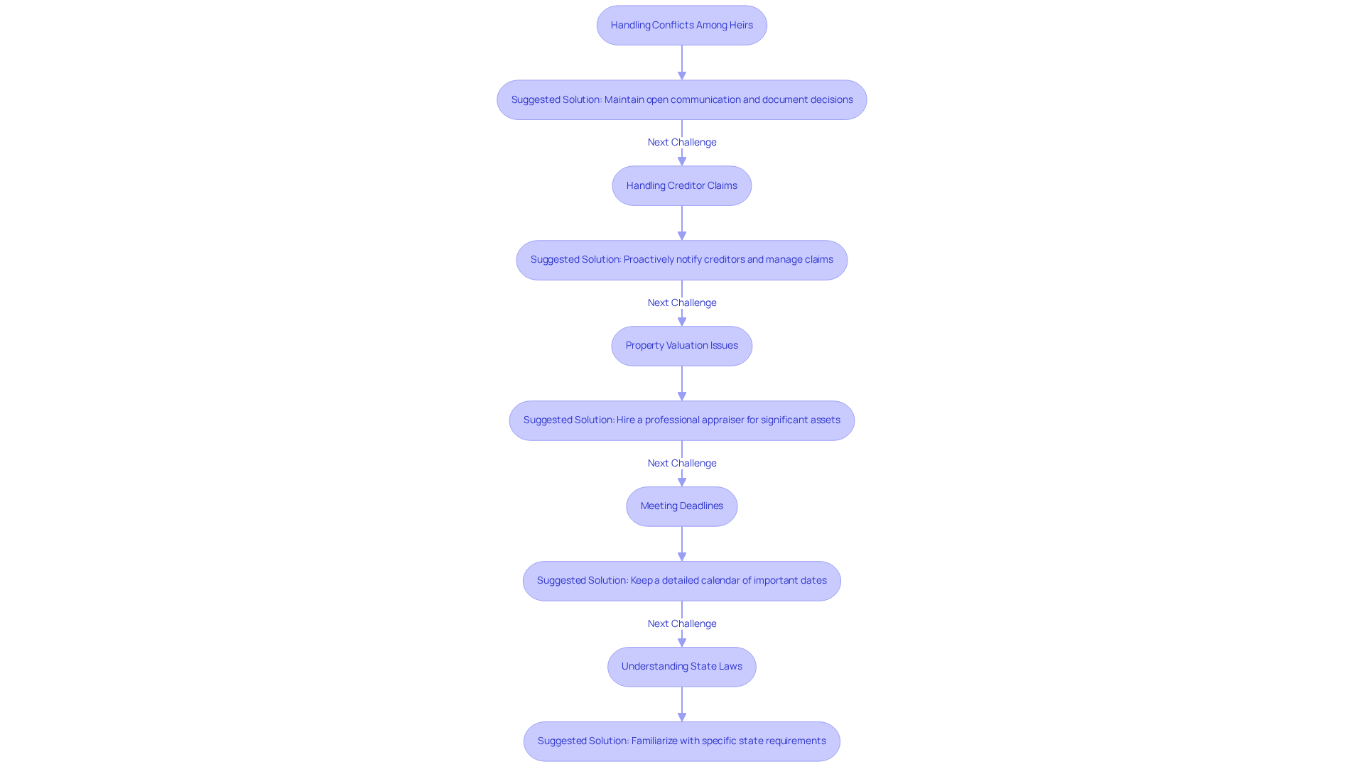 Each box represents a challenge you might face during probate. Follow the arrows to see how to tackle each issue, ensuring a smoother process.