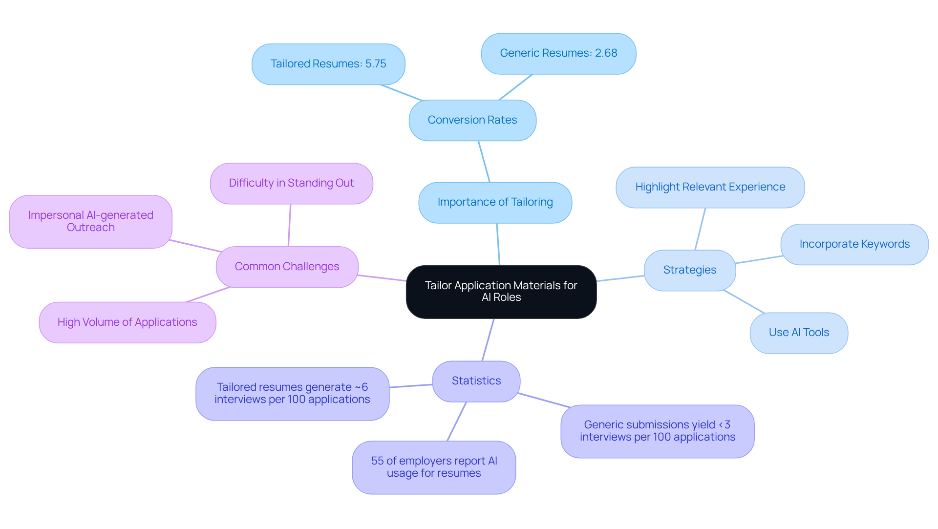 The center shows the main topic, and the branches represent different aspects of tailoring applications. Each branch provides insights into why and how to tailor your resume and cover letter effectively. The center shows the main topic, and the branches represent different aspects of tailoring applications. Each branch provides insights into why and how to tailor your resume and cover letter effectively.