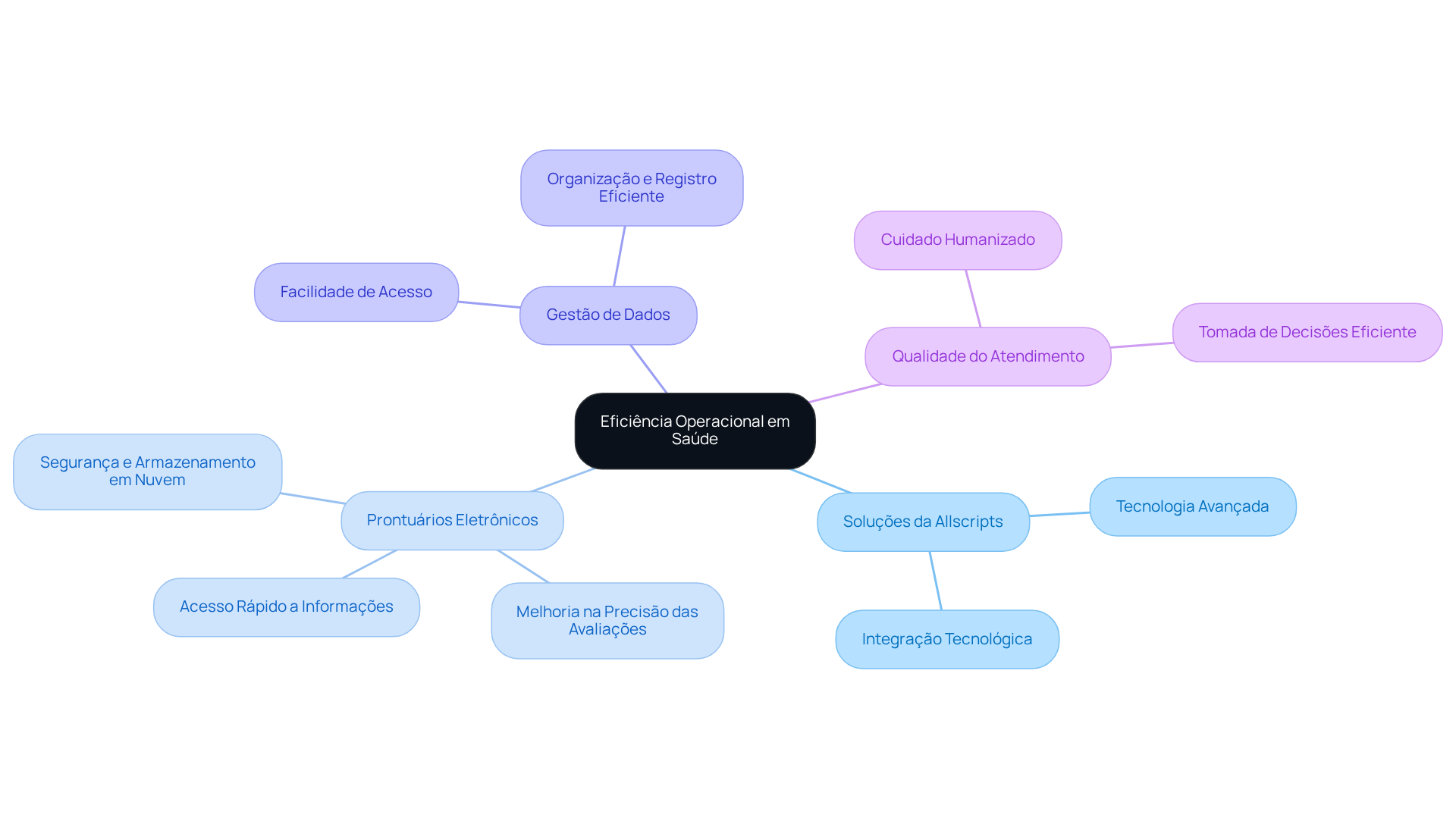 O nó central representa a eficiência operacional, enquanto os ramos mostram como as soluções da Allscripts contribuem para isso. Siga as ramificações para entender melhor cada aspecto e benefício.