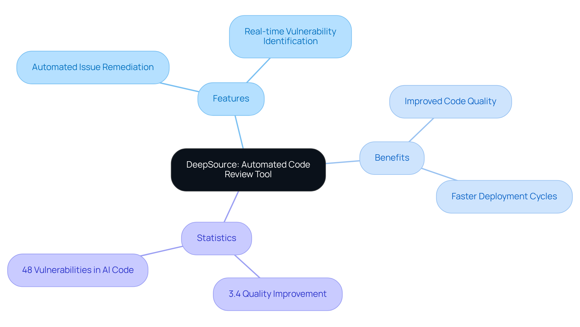 This mindmap starts with DeepSource at the center, branching out to show its features, benefits, and important statistics. Each branch highlights how DeepSource contributes to better code quality and security in software development.