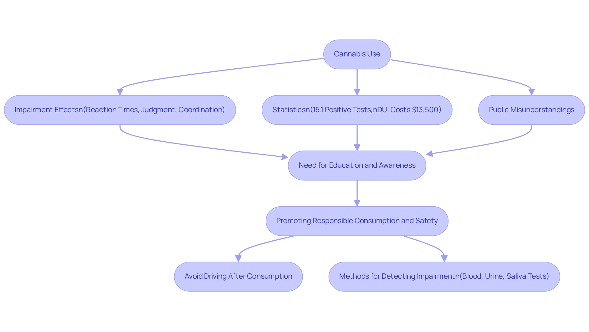 Boxes represent different points in the argument: blue for causes, orange for effects, green for statistics, and yellow for solutions.