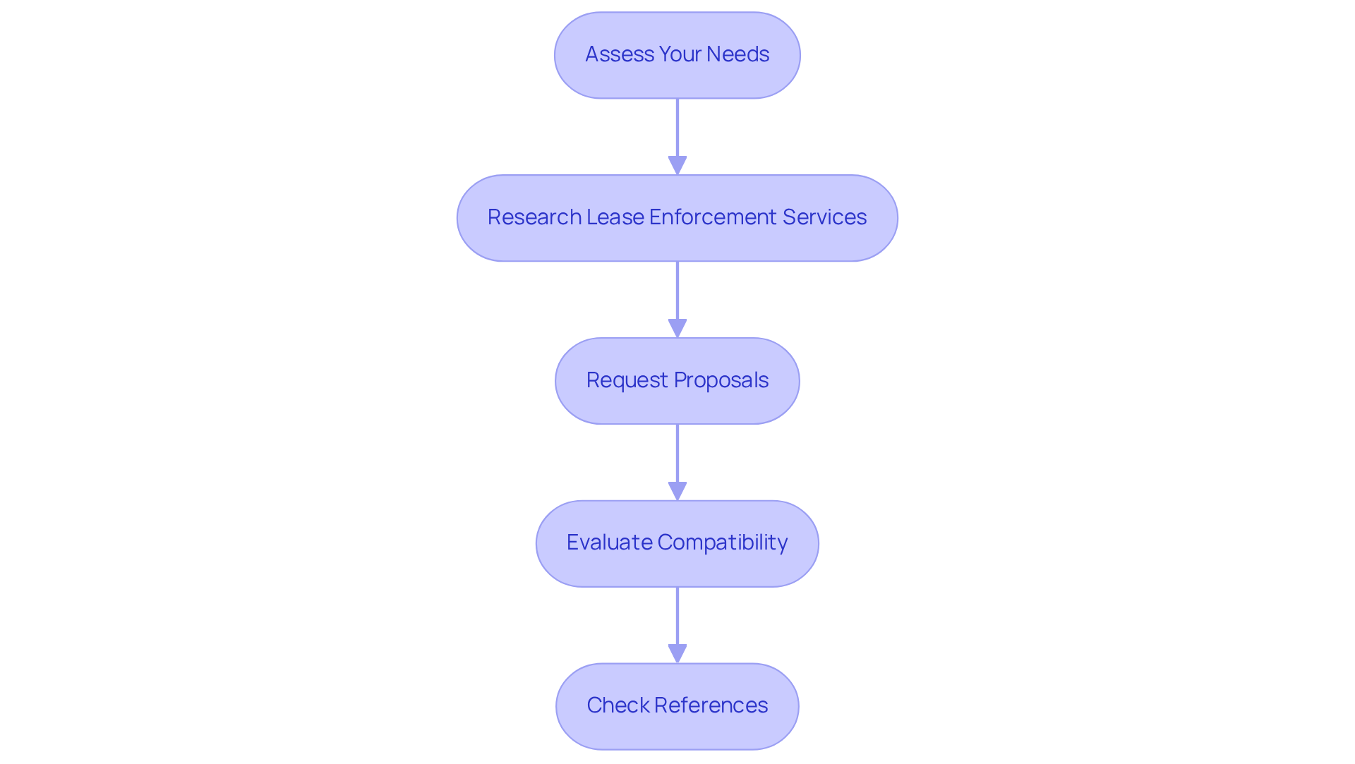 Each box represents a step in the process of selecting a lease enforcement service. Follow the arrows to see how each step leads to the next, helping you make an informed decision.