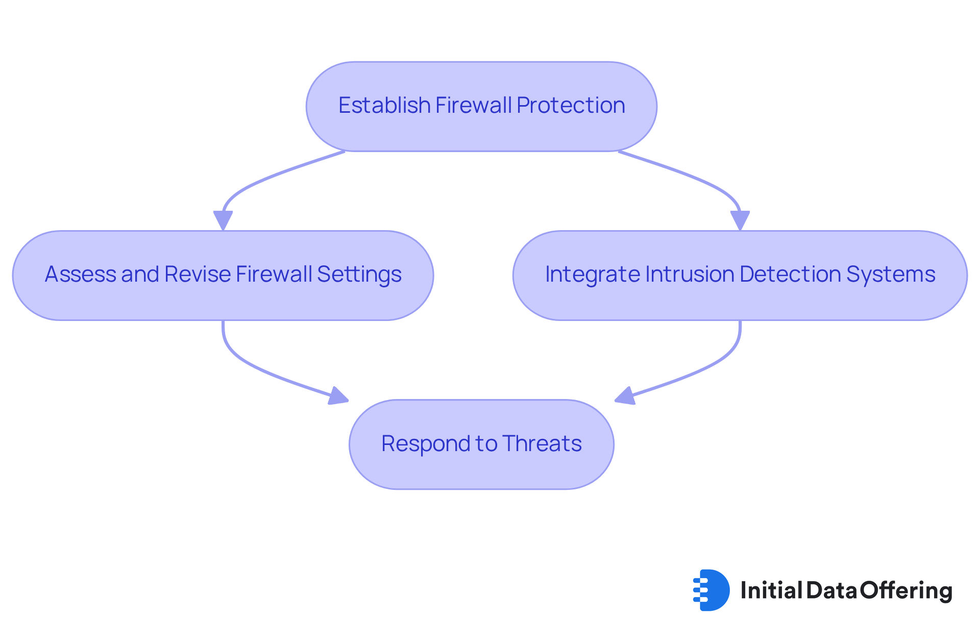 Follow the arrows to see how each step builds on the previous one, ensuring your business network remains secure against cyber threats. Follow the arrows to see how each step builds on the previous one, ensuring your business network remains secure against cyber threats.