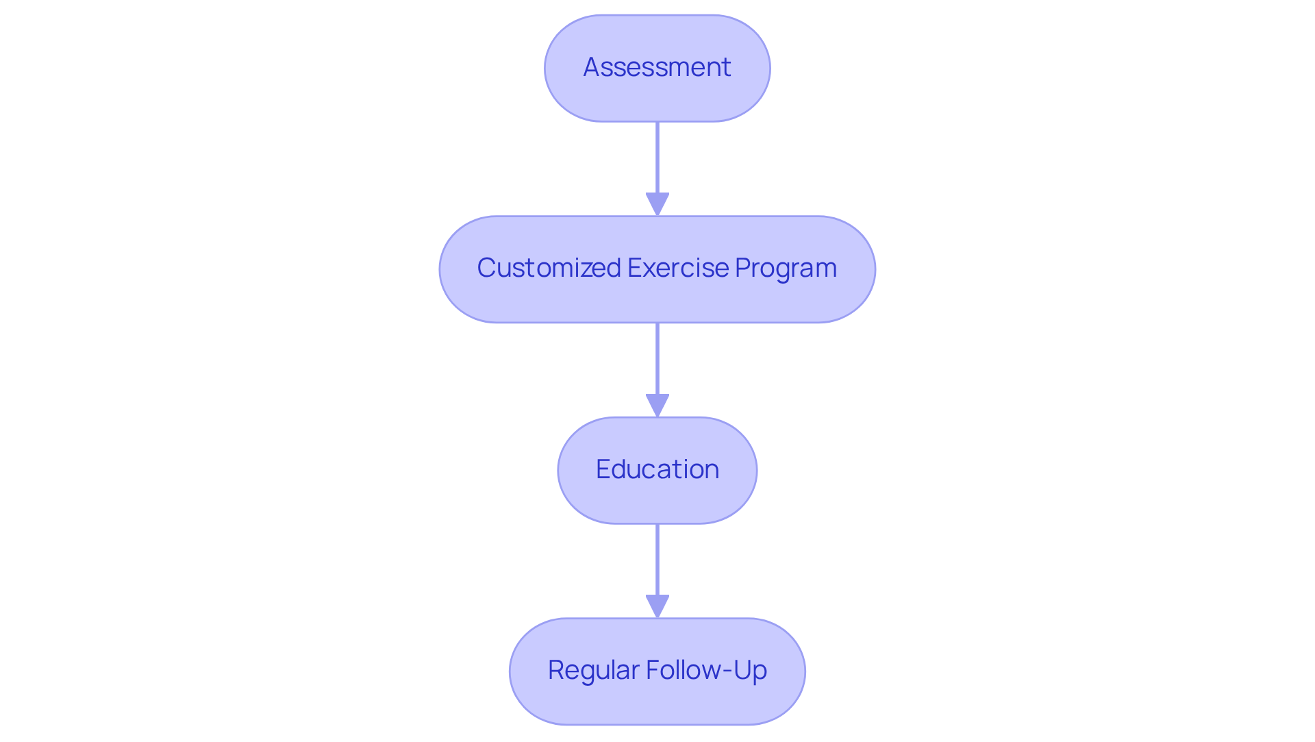 Each box represents a crucial step in your rehabilitation journey. Follow the arrows to see how each step builds on the previous one, guiding you towards long-term relief.