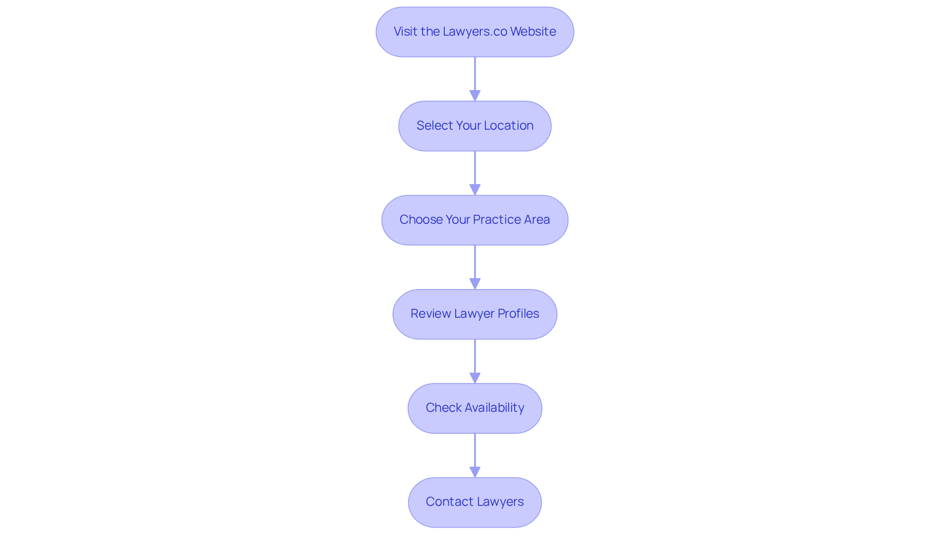Each box represents a step in your journey to find the right attorney. Follow the arrows to see how to navigate the process from start to finish.
