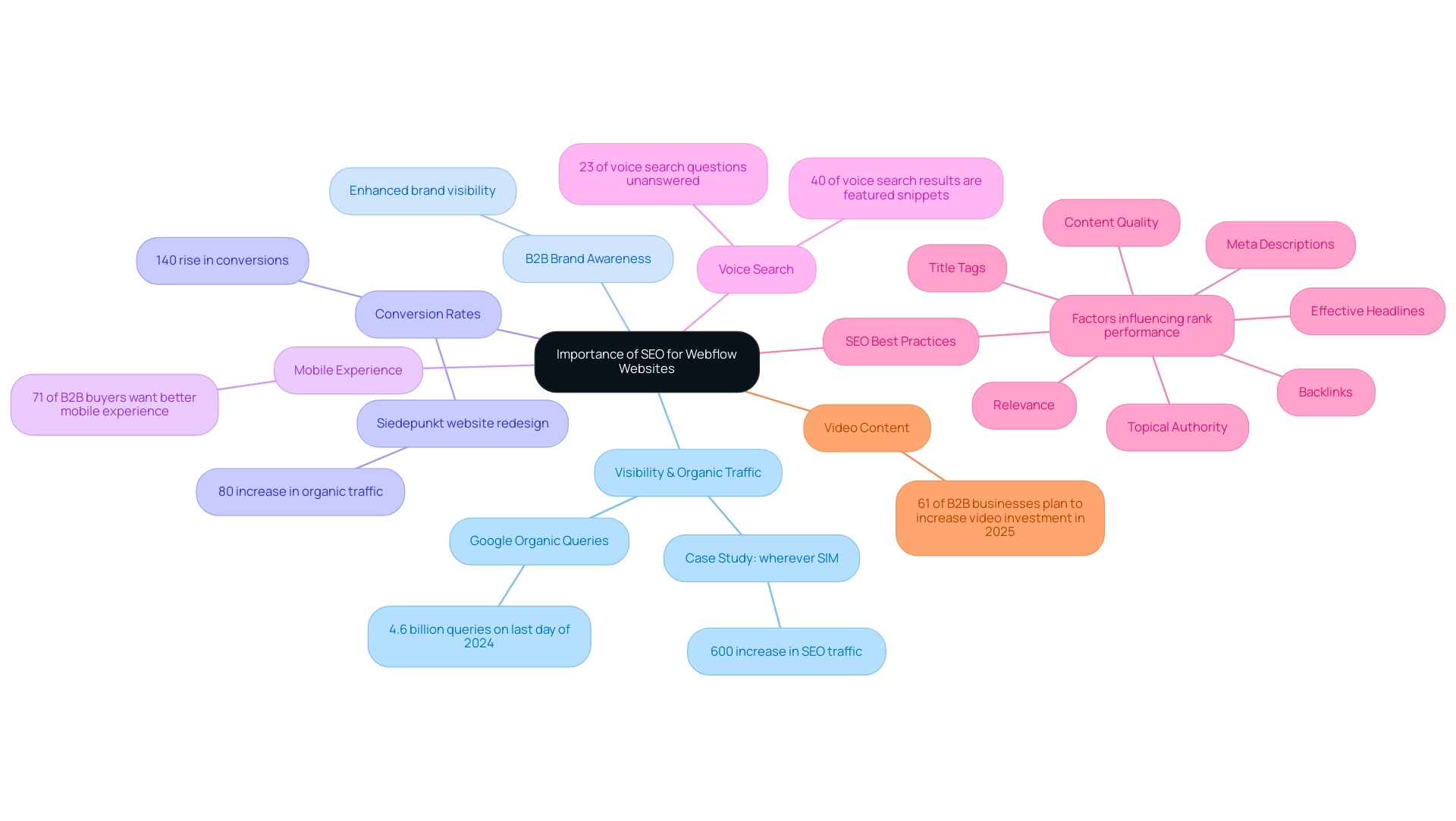 Central node represents the main topic; branches depict key themes with sub-branches providing specific examples and statistics, color-coded for easy differentiation.