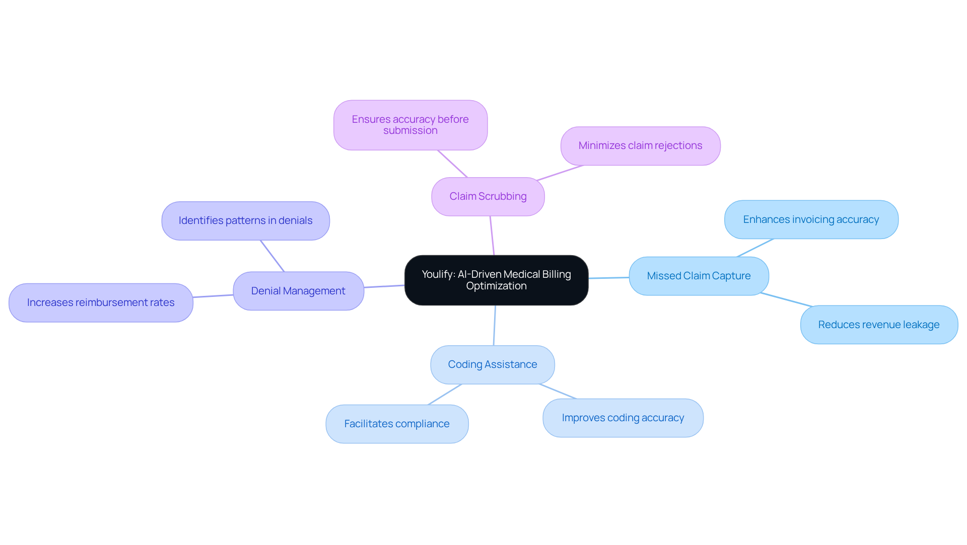 The central node represents Youlify, while the branches show its key features. Each feature connects to its benefits, illustrating how they work together to optimize medical billing for small practices. The central node represents Youlify, while the branches show its key features. Each feature connects to its benefits, illustrating how they work together to optimize medical billing for small practices.