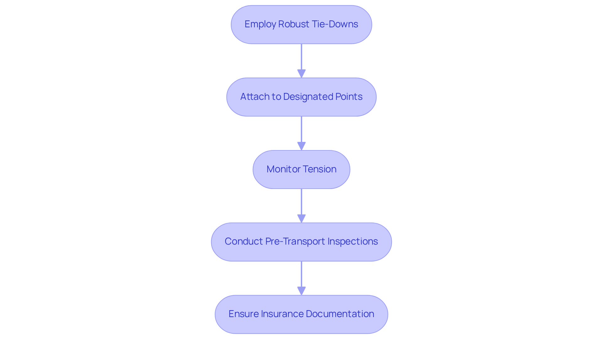 Each box represents a crucial step in securing the skid steer. Follow the arrows to ensure you complete each step in order for safe transport.