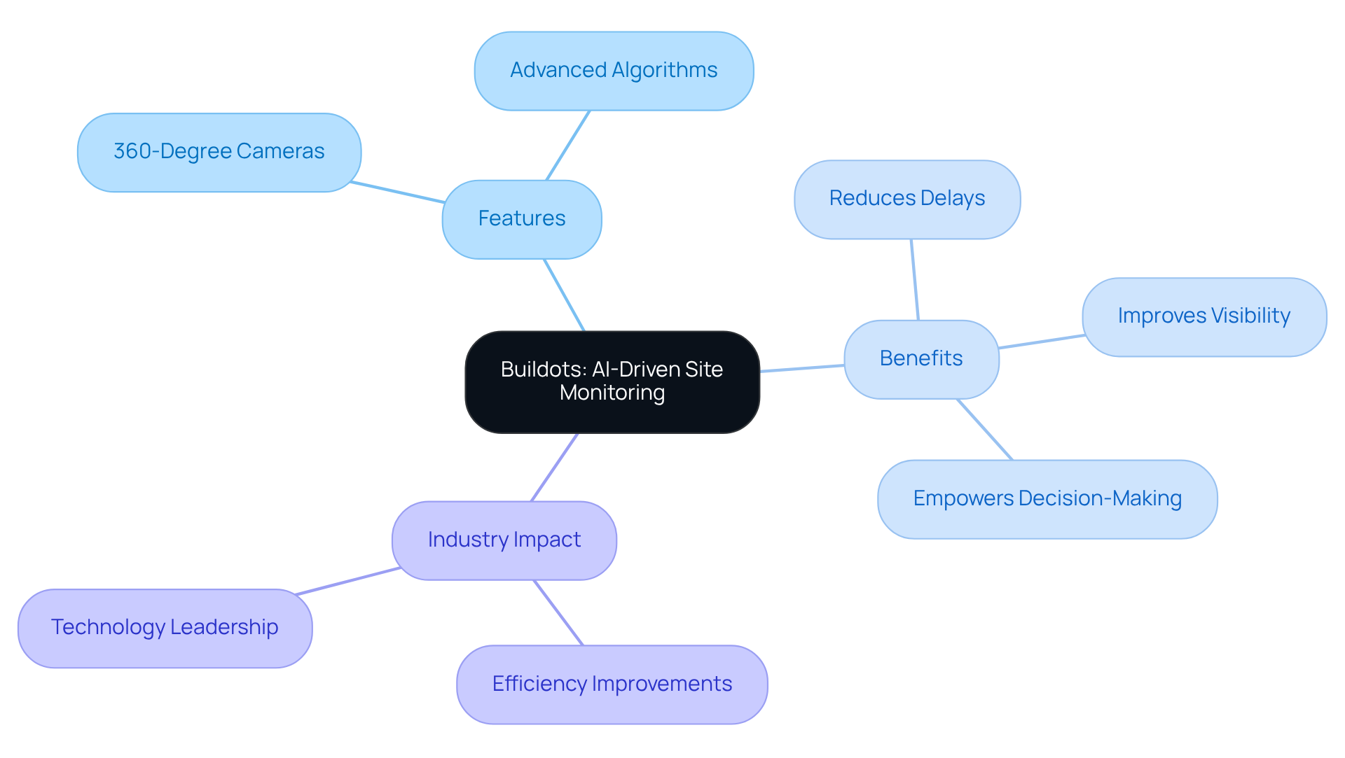 The central node represents Buildots, with branches showing its features, benefits, and how it impacts the construction industry. Each branch highlights a key aspect of the platform's capabilities.