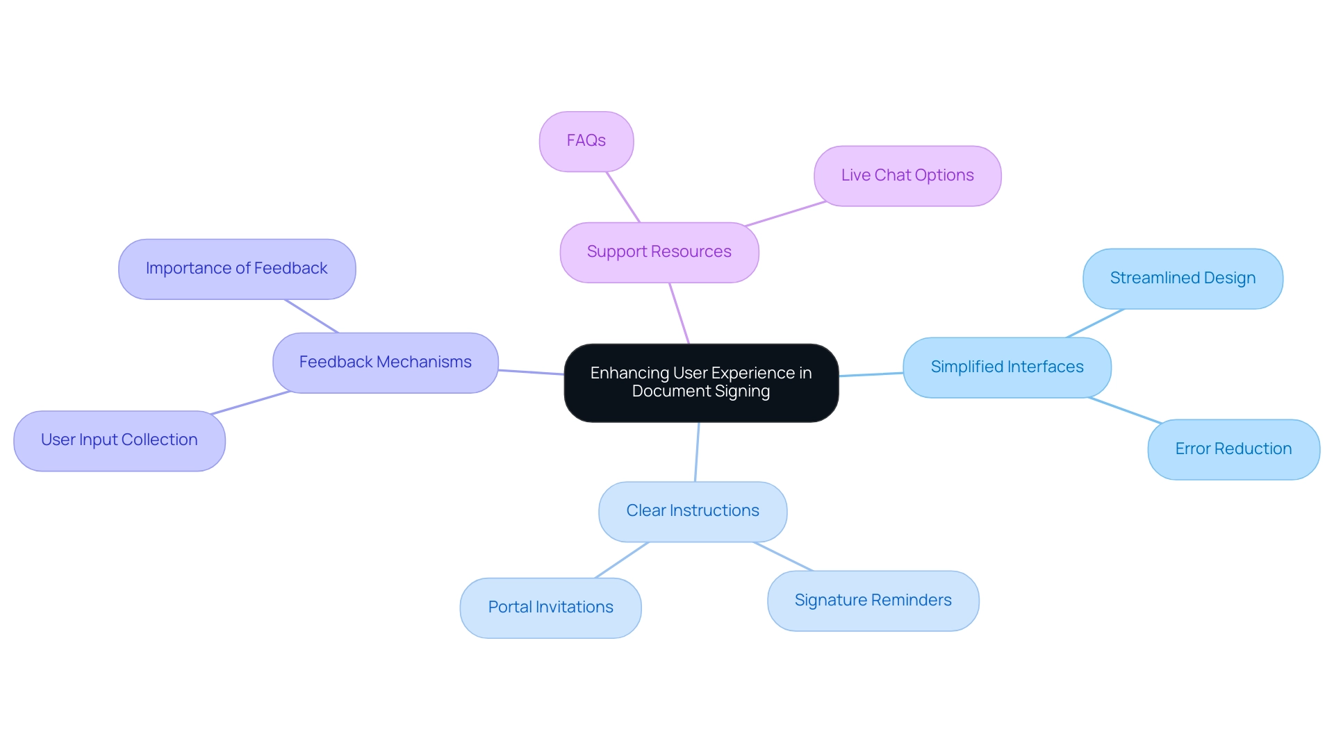The central node represents the main theme of user experience, with branches illustrating key strategies for enhancement.