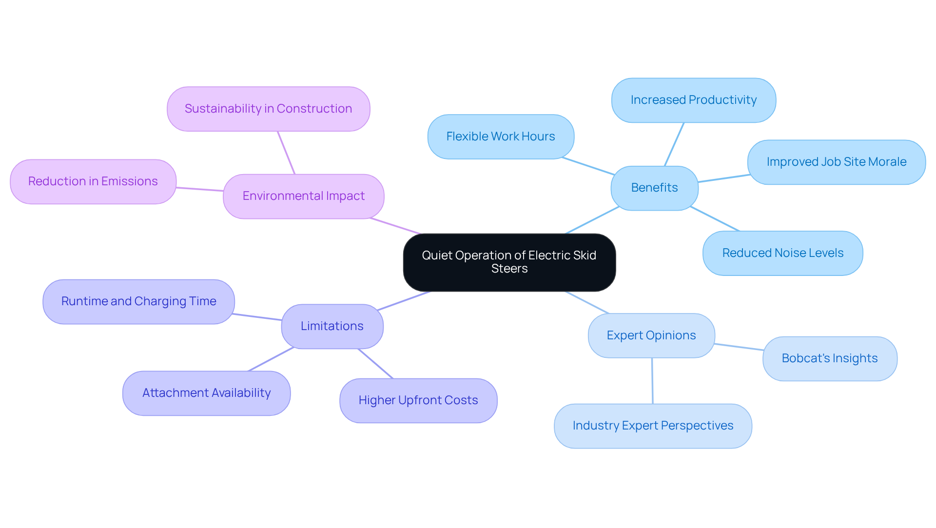 The central node represents the main topic, while the branches show the various benefits and considerations related to electric skid steers. Each color-coded branch helps you easily identify different aspects of the discussion. The central node represents the main topic, while the branches show the various benefits and considerations related to electric skid steers. Each color-coded branch helps you easily identify different aspects of the discussion.