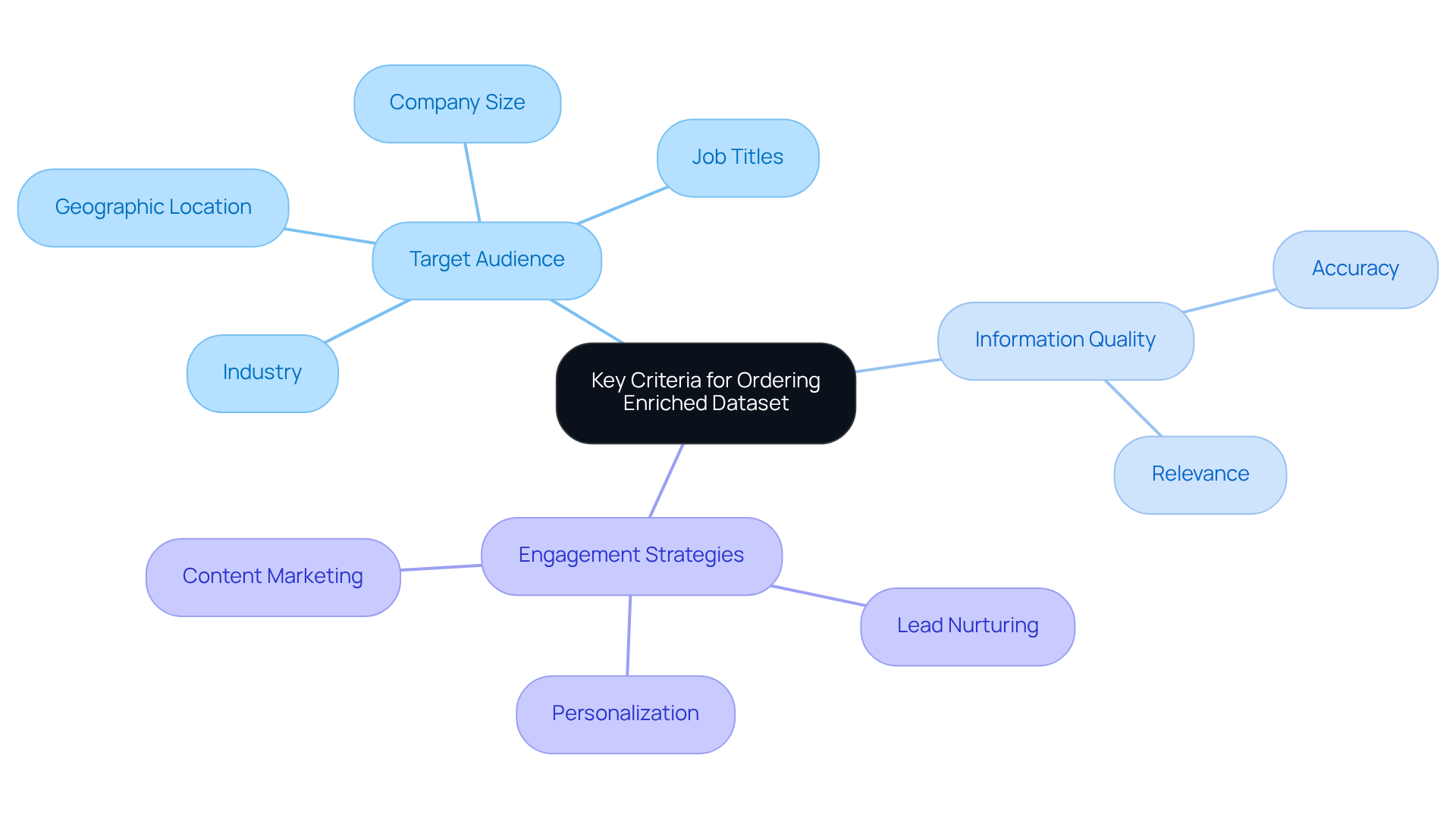Start at the center with the main criteria, then follow the branches to explore specific factors that influence how you order your dataset for effective outreach.