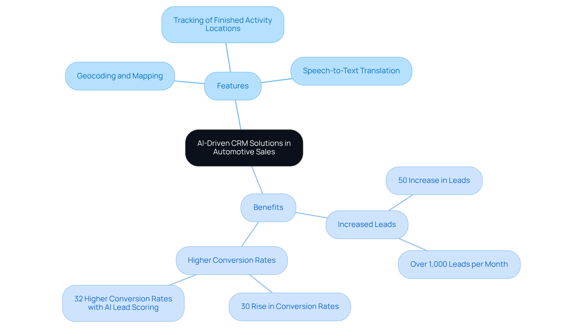 The center shows the main topic, while branches illustrate features and benefits. Each feature contributes to the overall effectiveness of CRM solutions, leading to improved sales outcomes.