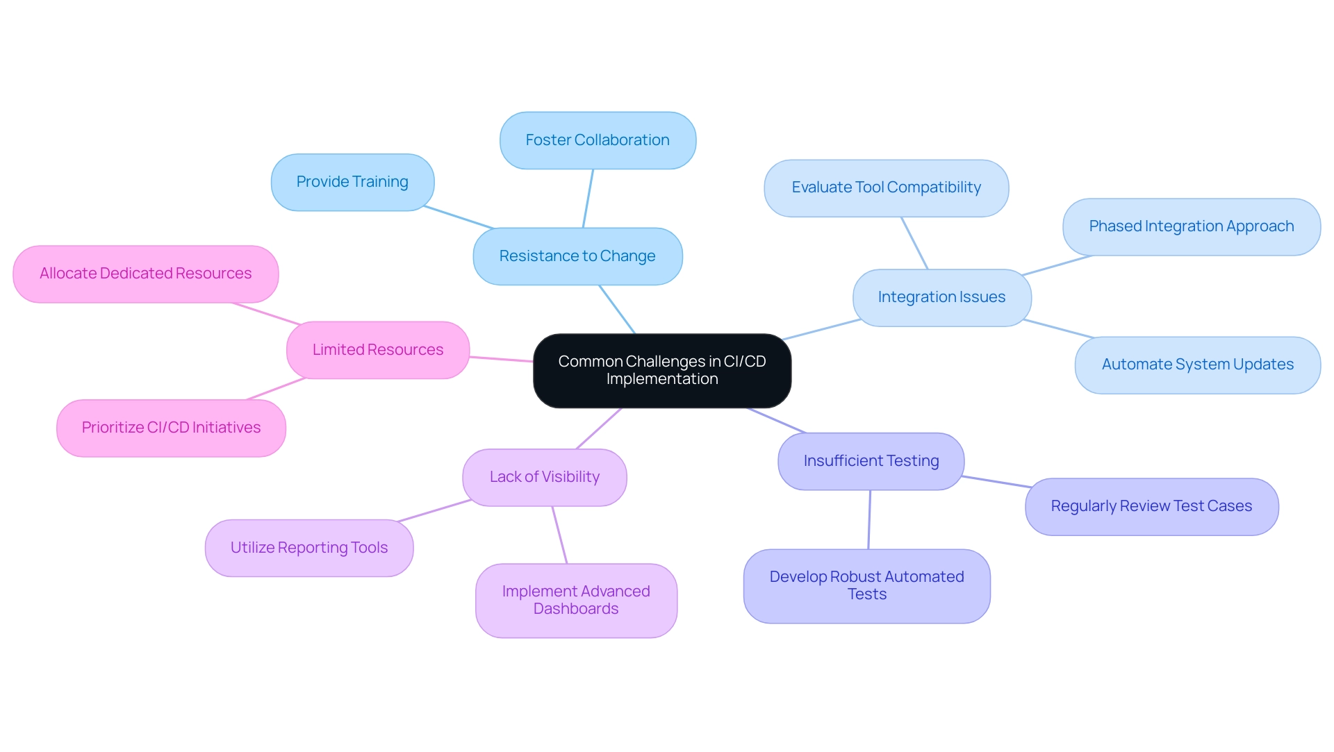 The central node represents the overall topic, with branches indicating specific challenges and sub-branches detailing recommended solutions.