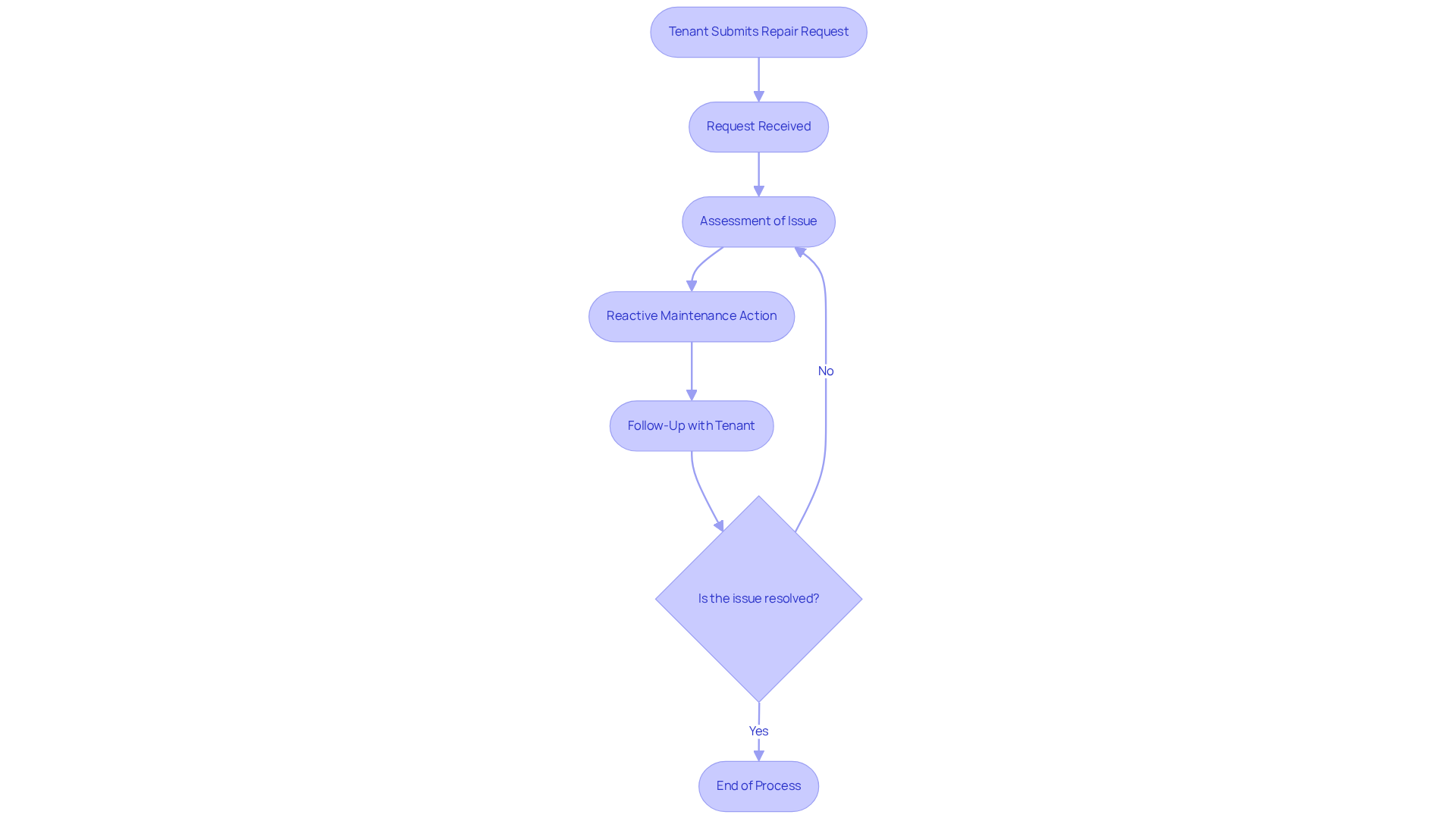 This flowchart illustrates the steps taken when a tenant submits a repair request. Follow the arrows to see how the request is processed, from initial submission to resolution. Decision points help show what happens if the issue isn't resolved, emphasizing the importance of effective communication and timely responses.