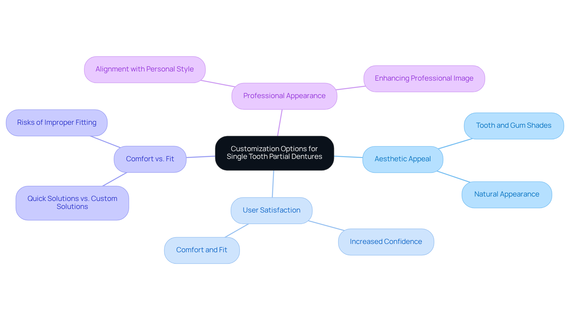 Each branch represents a different aspect of customization. Explore how each area contributes to enhancing the user experience and comfort with dental solutions.