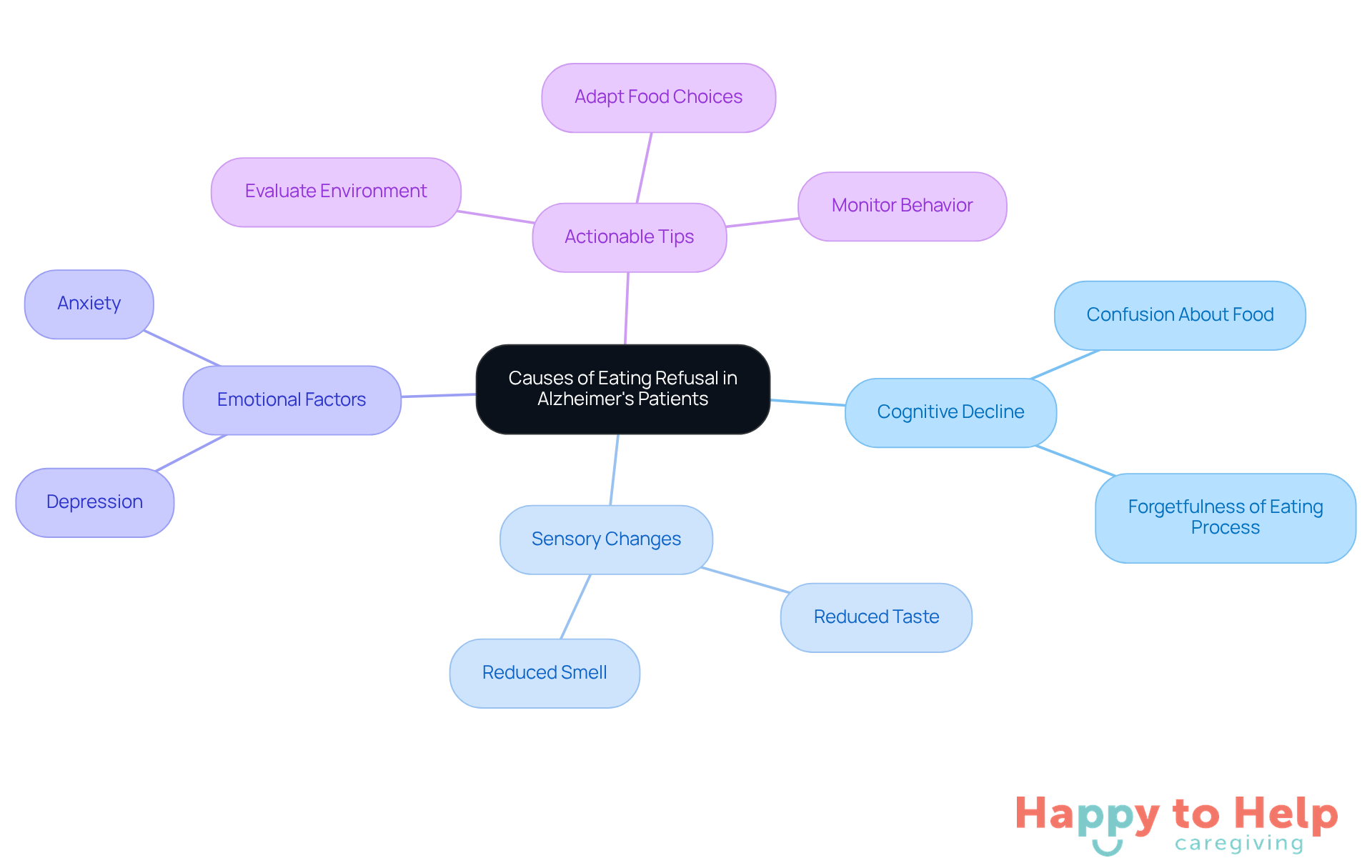 The central node represents the main issue, while the branches show the causes and strategies. Each color-coded branch helps you see how different factors contribute to the challenge and what caregivers can do to help.