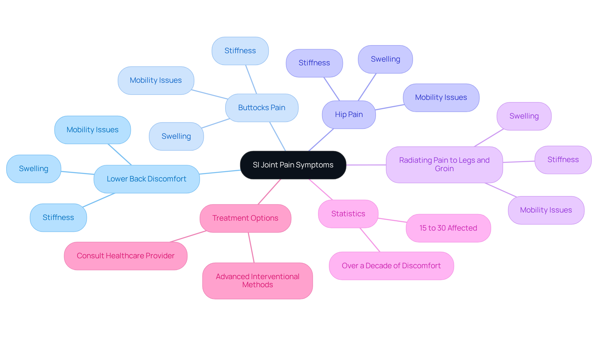 This mindmap starts with the main topic of SI joint pain and branches out into various symptoms and related information. Each branch represents a different aspect of SI joint pain, helping you see how symptoms connect and the importance of seeking treatment. This mindmap starts with the main topic of SI joint pain and branches out into various symptoms and related information. Each branch represents a different aspect of SI joint pain, helping you see how symptoms connect and the importance of seeking treatment.