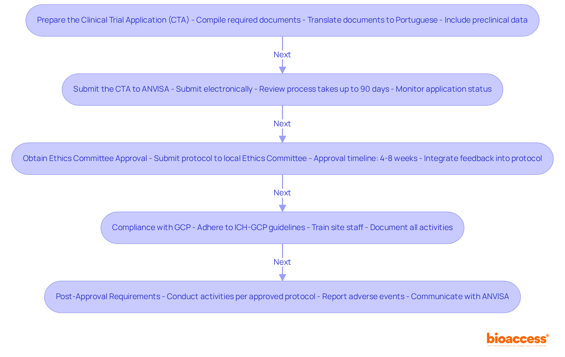 This flowchart outlines the steps to successfully navigate the regulatory process for clinical trials in Brazil. Each box represents a key step, and the arrows show the order in which they should be completed. Follow the flow to ensure you meet all requirements and avoid delays.